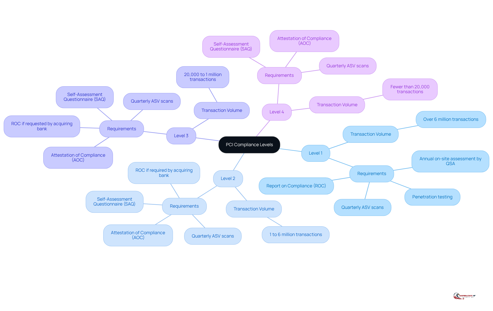 This mindmap illustrates the different levels of PCI compliance based on transaction volumes. Each branch represents a compliance level, and the sub-branches provide details on the requirements for that level. The central node is the main topic, while the branches help you navigate through the complexities of PCI compliance. This mindmap illustrates the different levels of PCI compliance based on transaction volumes. Each branch represents a compliance level, and the sub-branches provide details on the requirements for that level. The central node is the main topic, while the branches help you navigate through the complexities of PCI compliance.