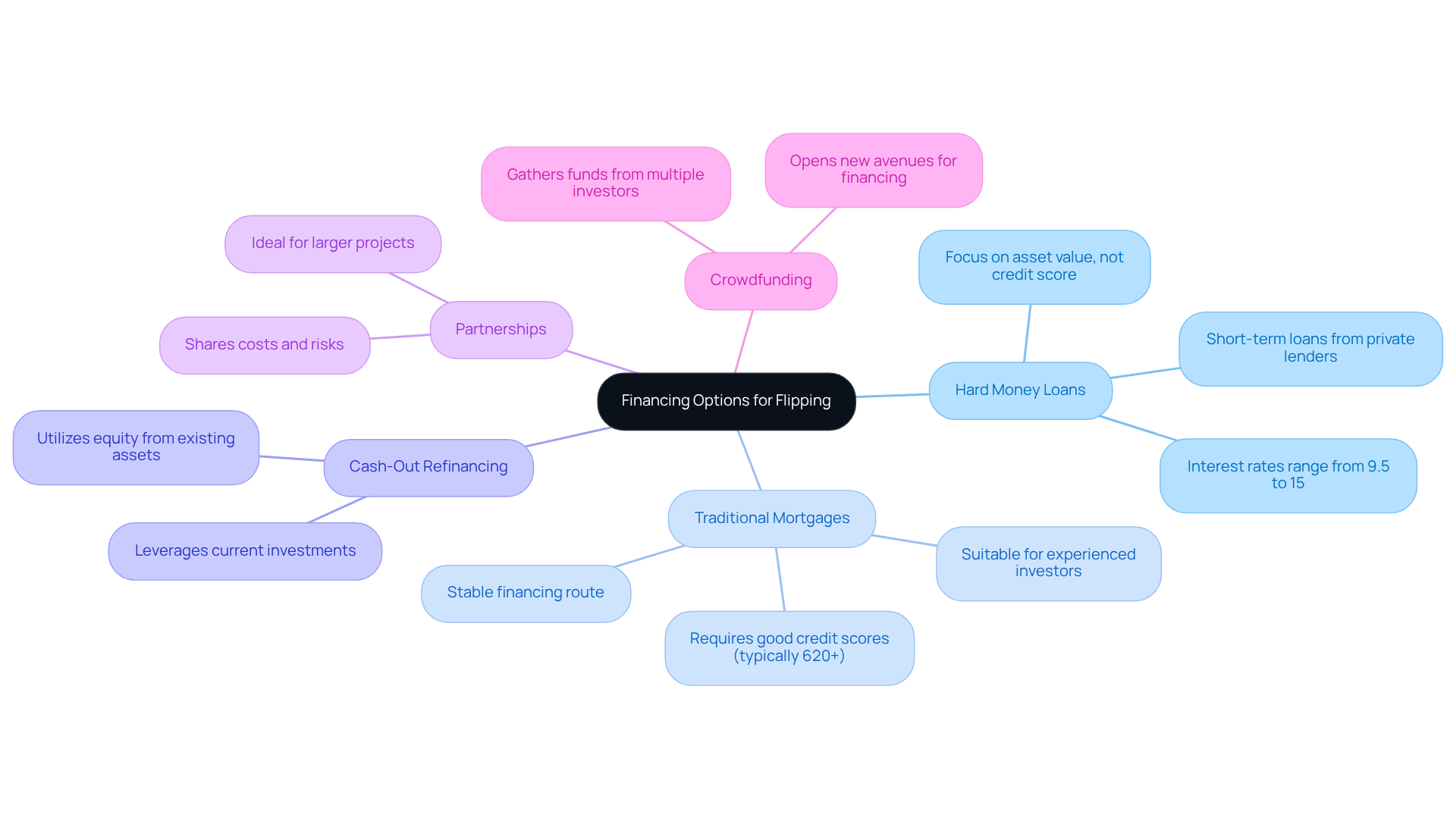 The central node represents the main topic of financing options. Each branch shows a different option available for securing funds, with additional details on what makes each option unique. This layout helps you see all your choices at a glance.