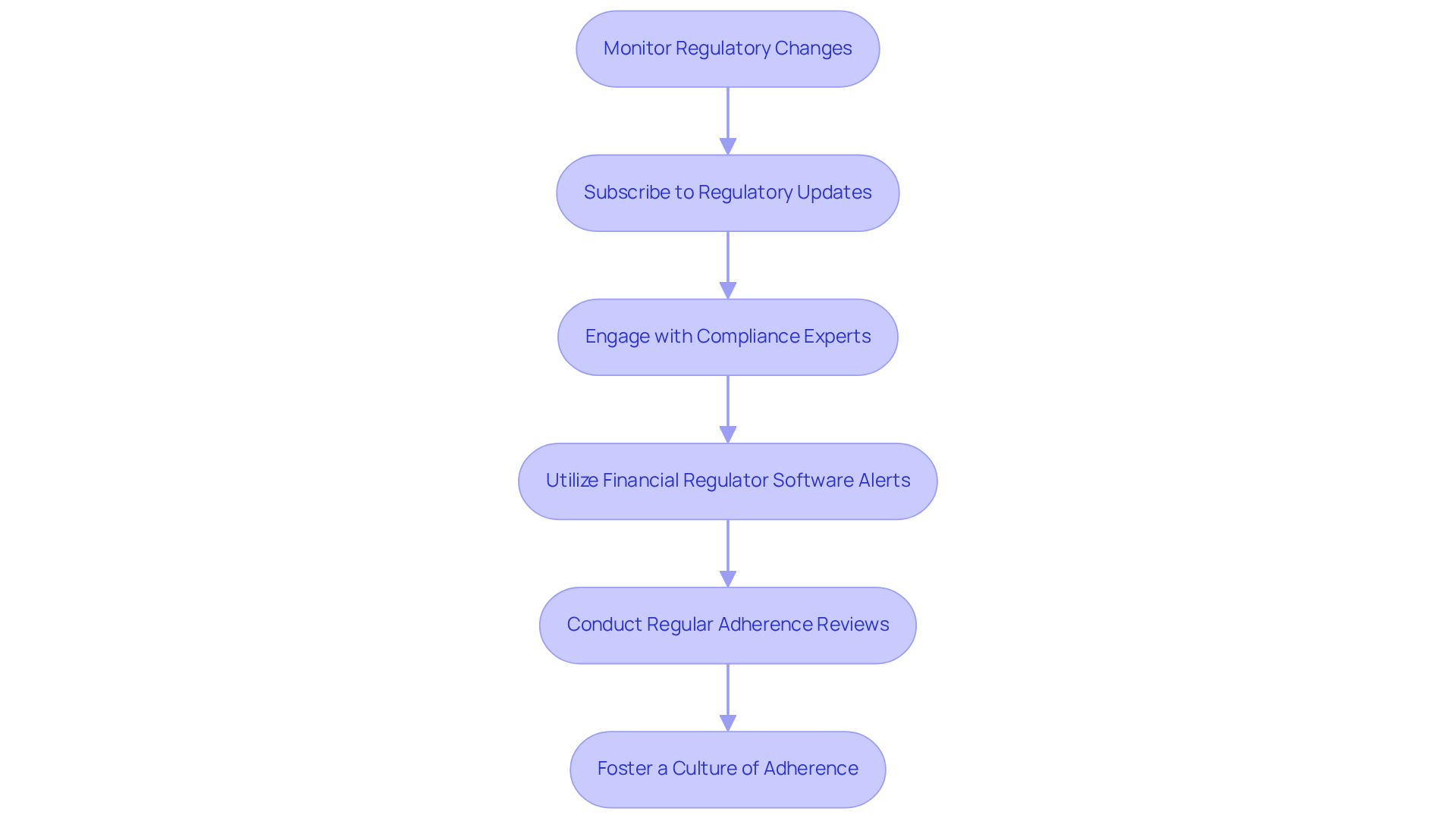 This flowchart outlines the steps hedge investment groups can take to stay compliant with regulatory changes. Each box represents a strategy, and the arrows show how these strategies connect to help maintain adherence and operational efficiency. This flowchart outlines the steps hedge investment groups can take to stay compliant with regulatory changes. Each box represents a strategy, and the arrows show how these strategies connect to help maintain adherence and operational efficiency.