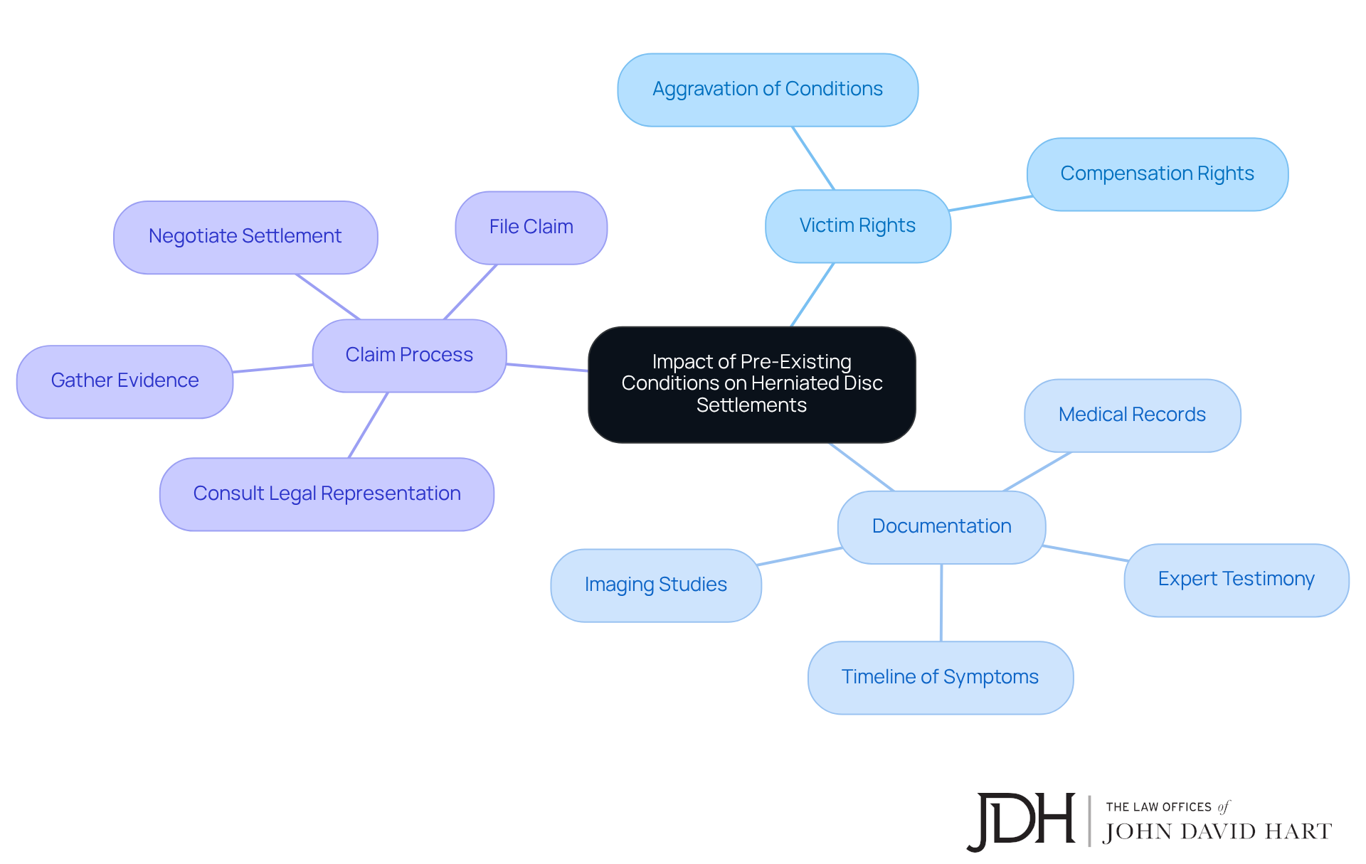 This mindmap helps you visualize how pre-existing conditions affect herniated disc settlements. Start at the center with the main topic, then explore the branches to see your rights, what documents you need, and the steps to claim compensation.