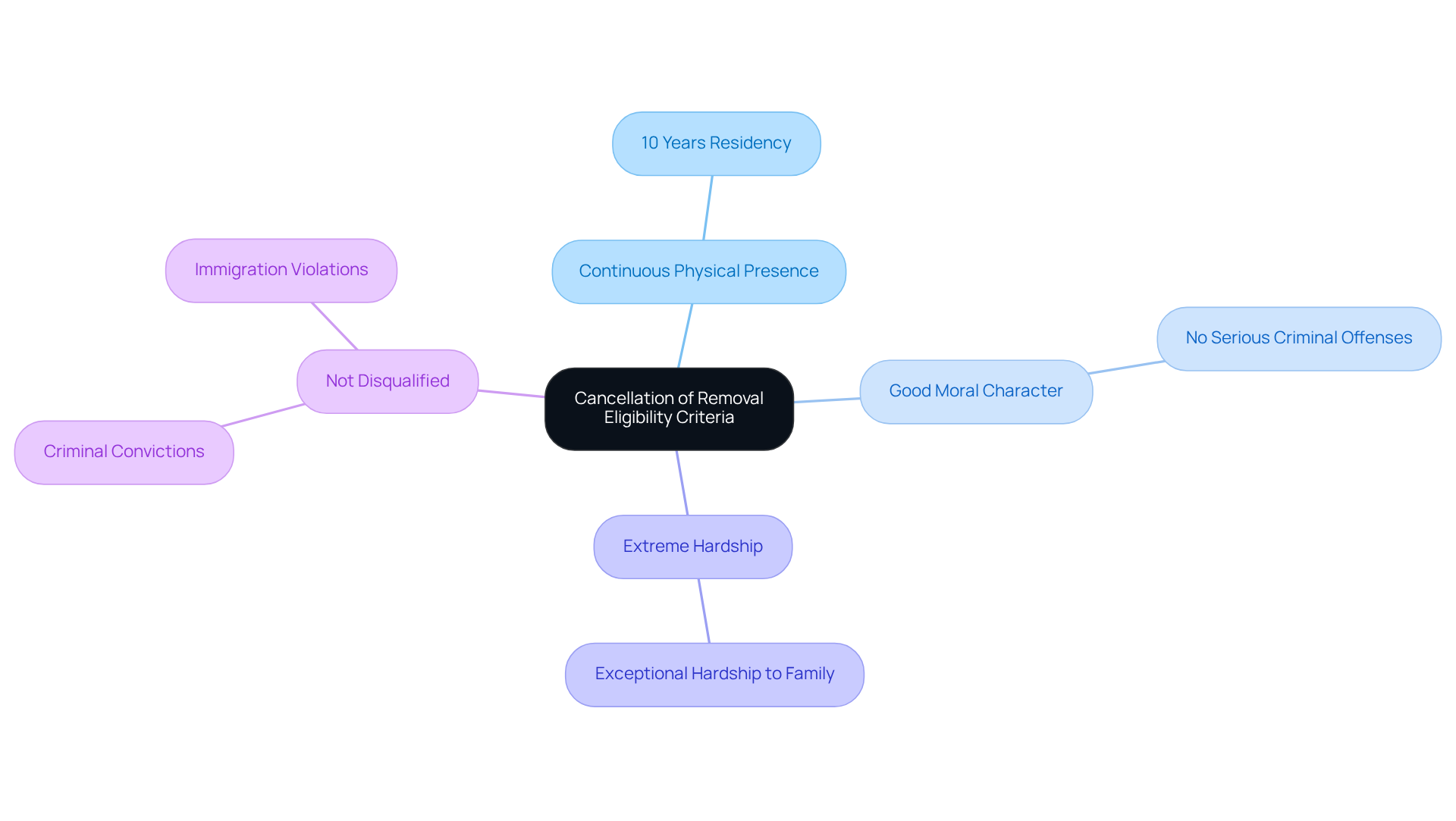 This mindmap shows the key criteria you need to meet for cancellation of removal. Start at the center with the main topic, then follow the branches to see each requirement and what it entails.
