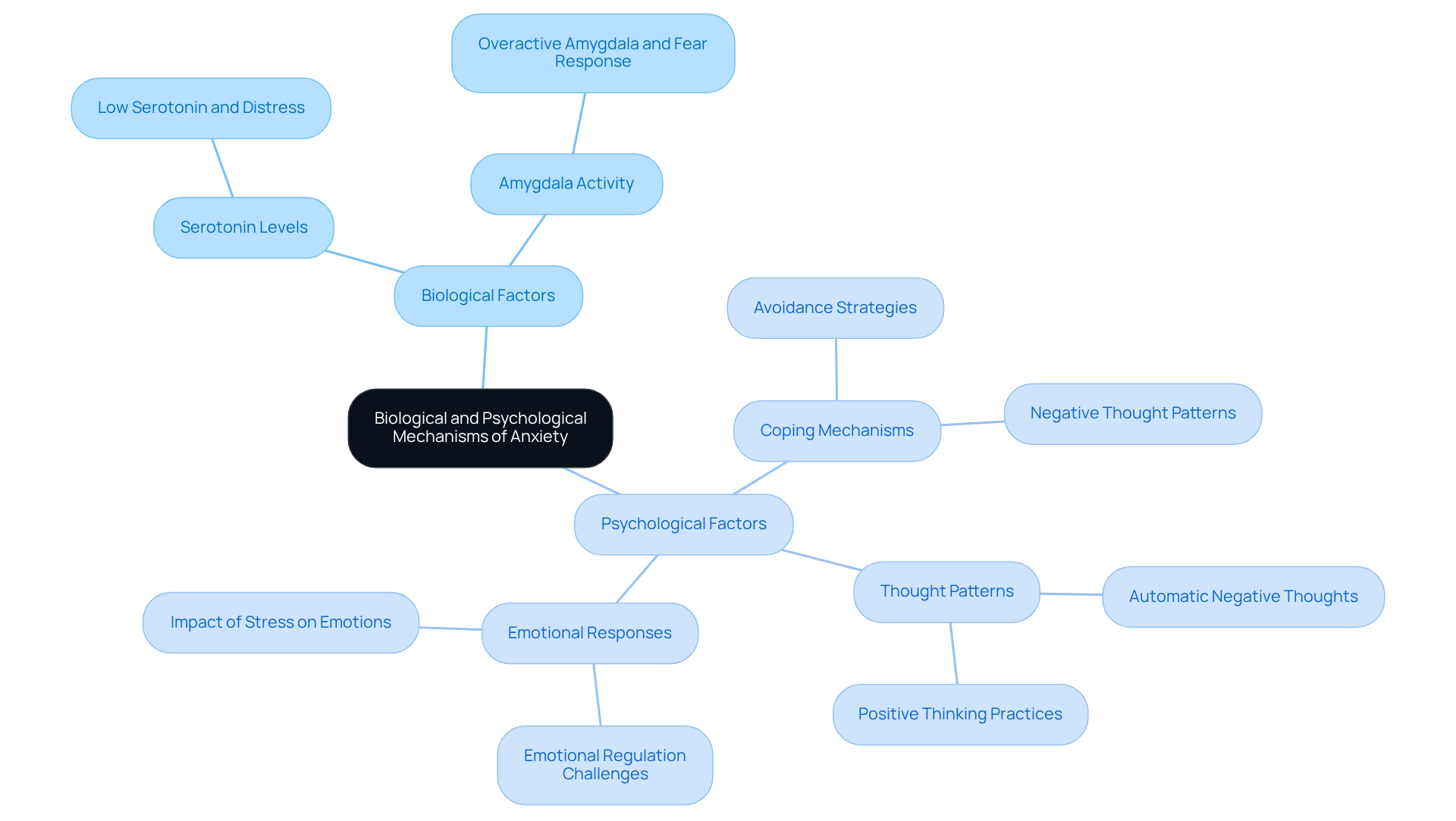 This mindmap illustrates how different factors contribute to anxiety. The central idea is surrounded by branches that show biological influences like brain chemistry and psychological influences like thoughts and emotions. Each branch helps you see how these elements are interconnected, making it easier to understand the complexity of anxiety.
