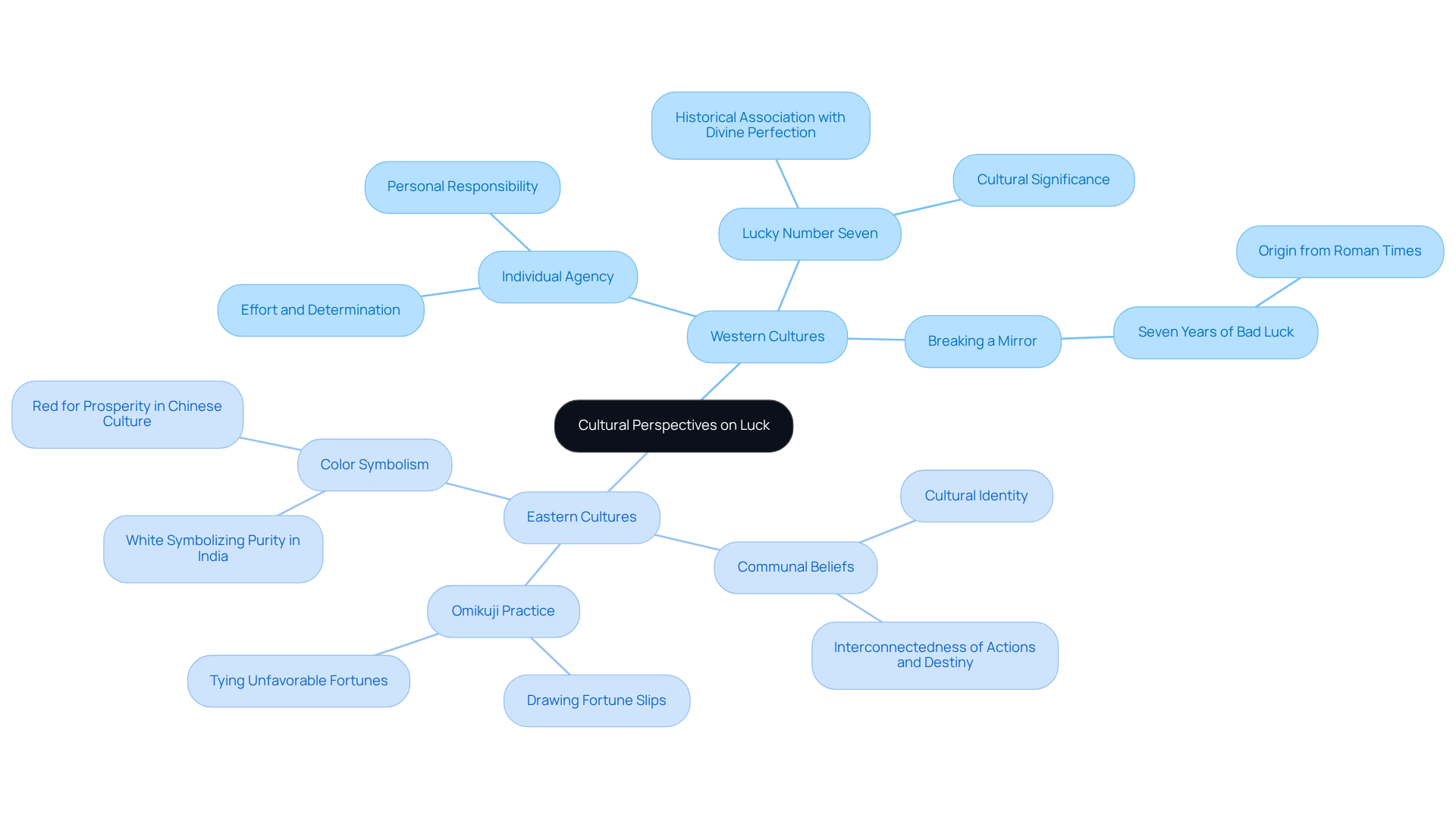 The central node represents the main theme of cultural perspectives on luck. The branches show the two different cultural views, with further sub-branches detailing specific beliefs and practices. This layout helps illustrate how these perspectives influence personal growth and societal norms. The central node represents the main theme of cultural perspectives on luck. The branches show the two different cultural views, with further sub-branches detailing specific beliefs and practices. This layout helps illustrate how these perspectives influence personal growth and societal norms.