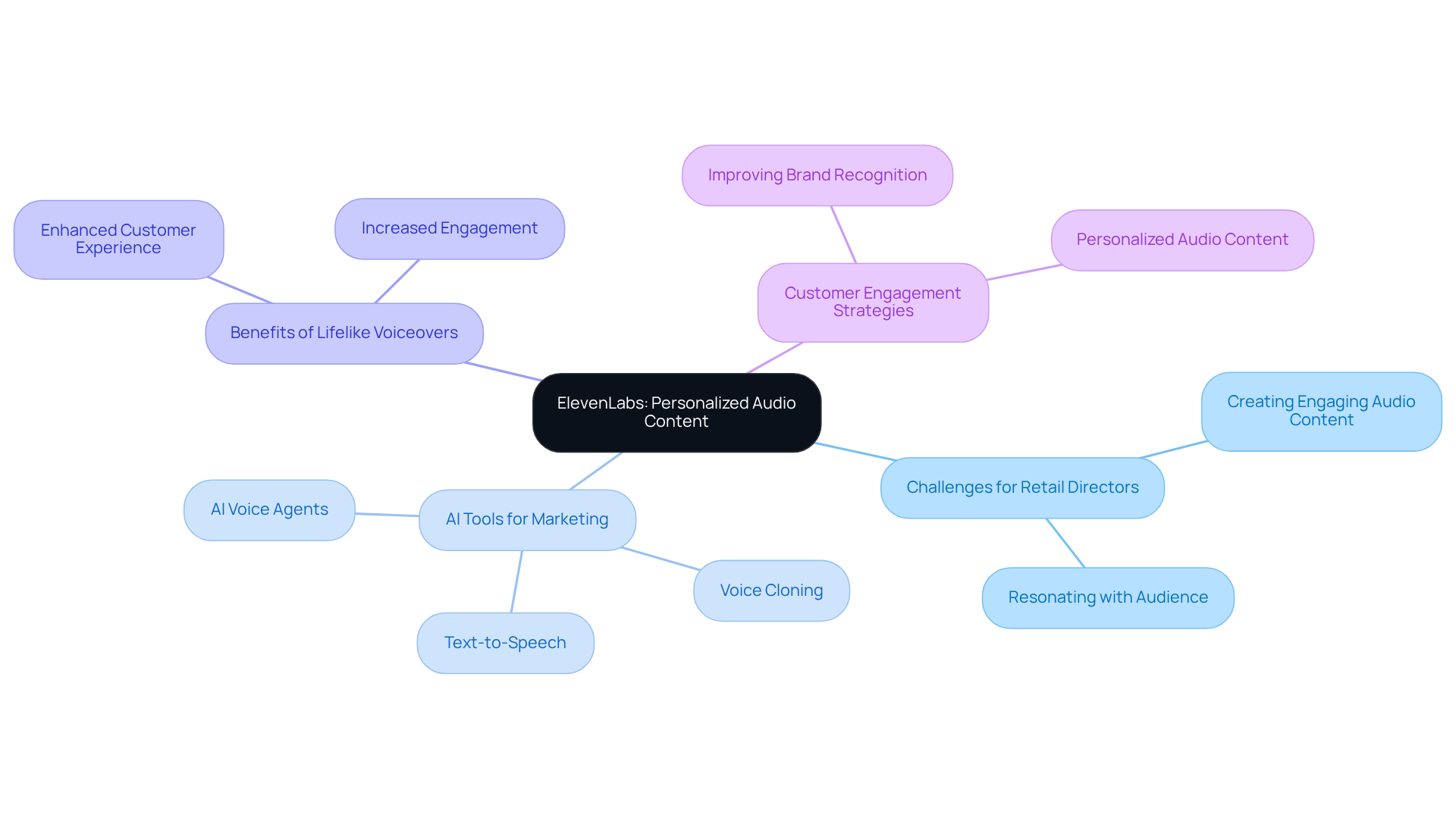 This mindmap starts with ElevenLabs at the center, showing how it helps retail directors tackle challenges and improve customer engagement through personalized audio content. Each branch represents a different aspect of the solution, making it easy to see how everything connects.