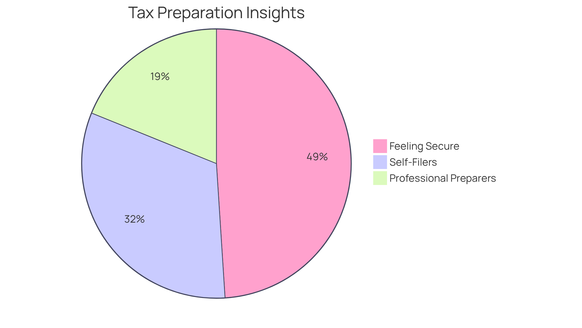 This chart shows how many Americans rely on tax professionals versus those who handle their own taxes. The larger the slice, the more people fall into that category. The orange slice highlights the confidence clients feel when using a professional.