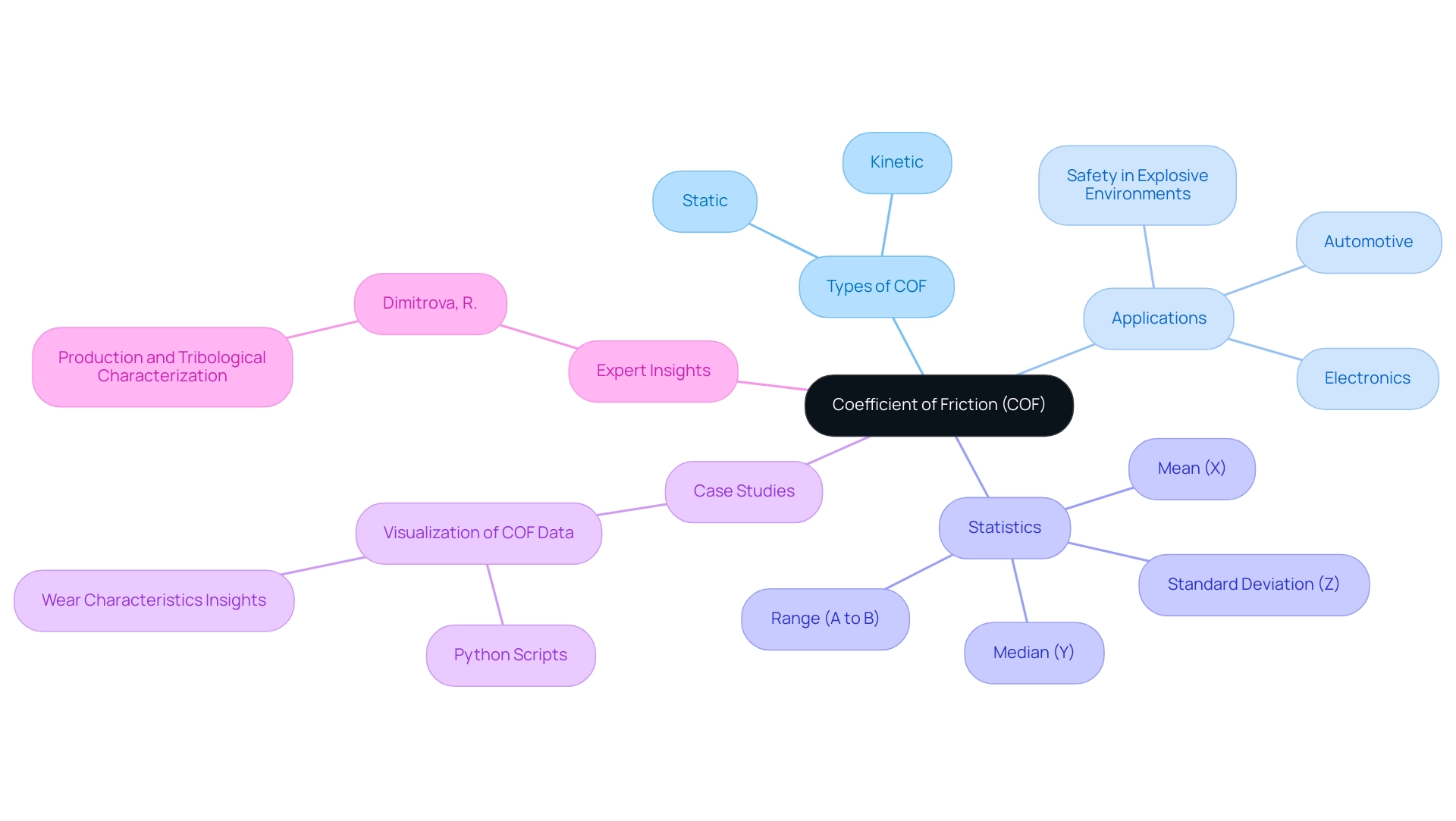 Central node represents COF, with branches indicating types, applications, and statistical data related to COF.