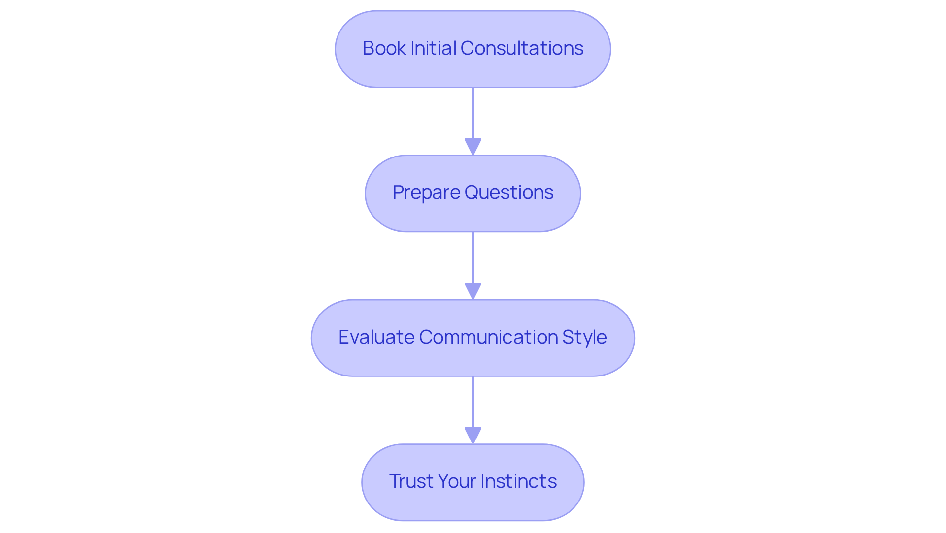 Each box represents a step in your journey to find the right doctor. Follow the arrows to see how to move from booking your consultation to trusting your instincts about the physician.