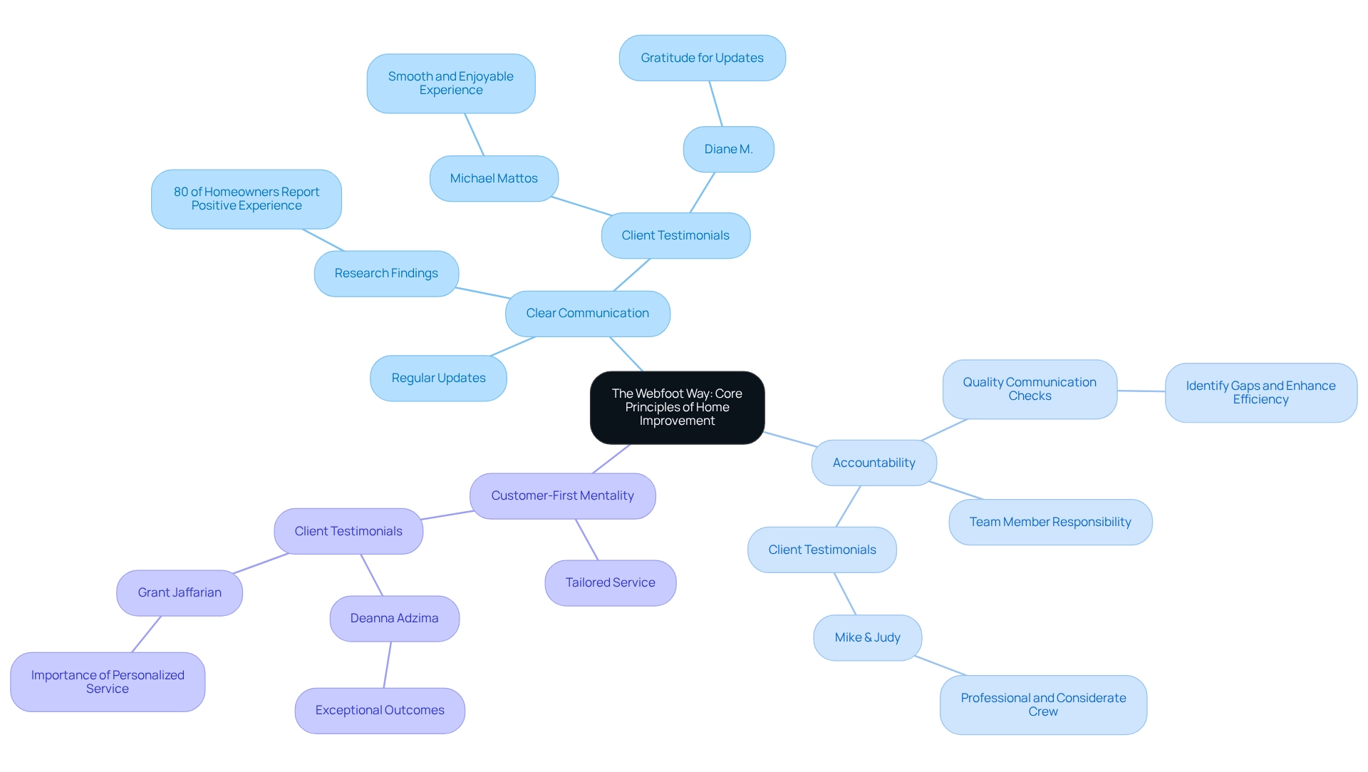 The central node represents the overarching concept, while each branch highlights a core principle. The sub-branches provide supporting details and client testimonials, illustrating how these principles come to life in practice.