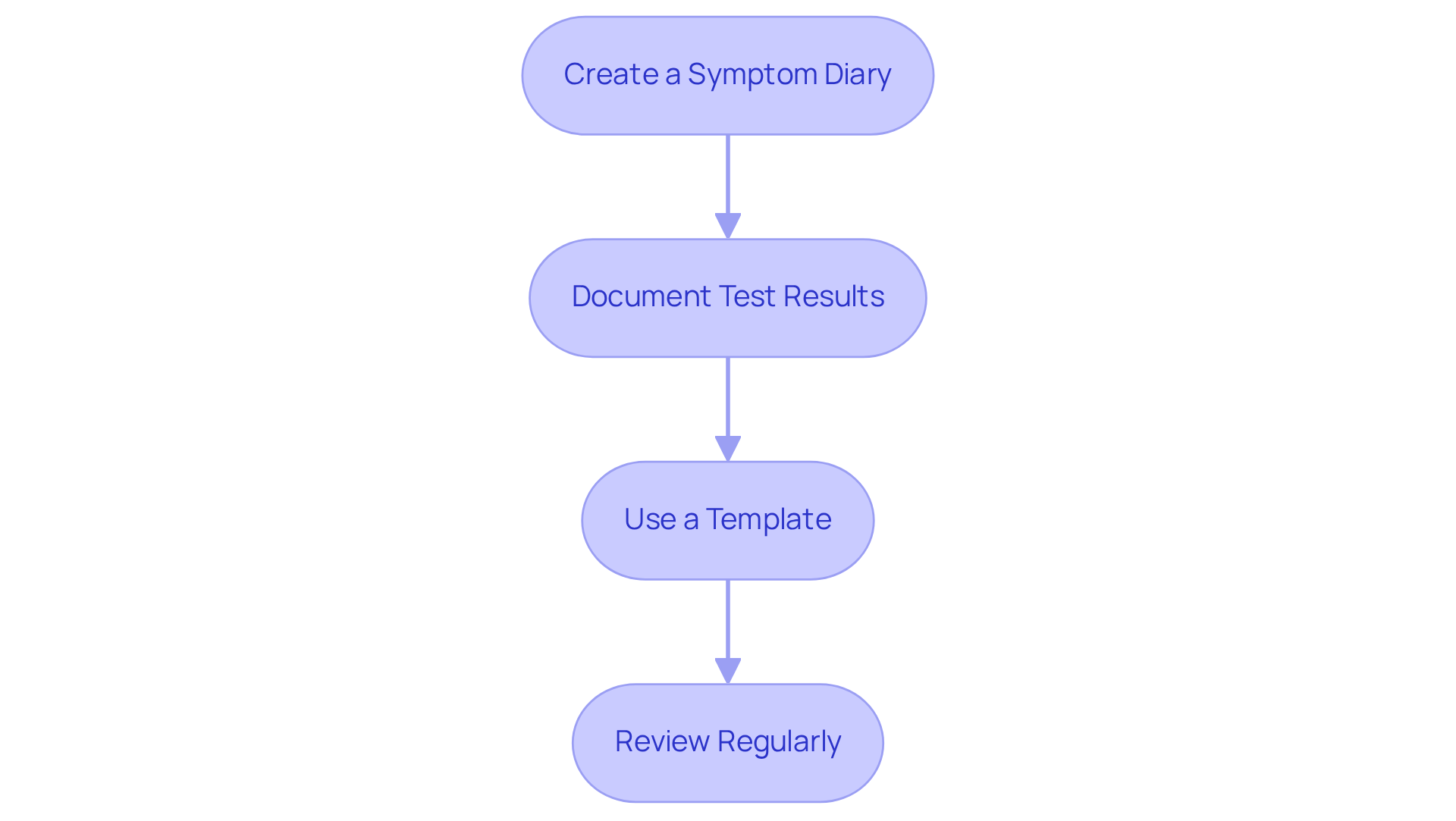 This flowchart guides you through the process of tracking your health. Start at the top with creating a symptom diary, then follow the arrows down to document test results, use a template, and finally review your records regularly. Each step is designed to help you manage your health more effectively.