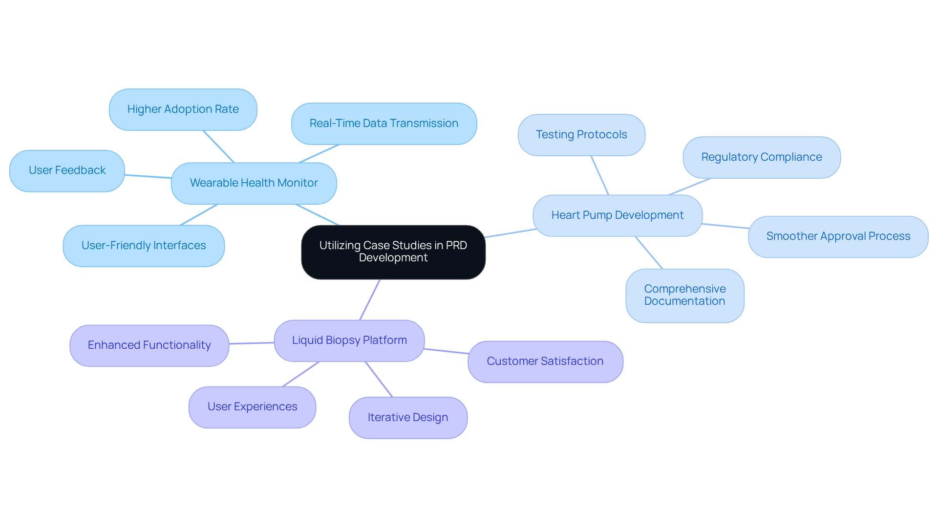 The central node represents the main theme, while each branch shows a different case study. Follow the branches to explore how each example contributes to better product development practices. The central node represents the main theme, while each branch shows a different case study. Follow the branches to explore how each example contributes to better product development practices.