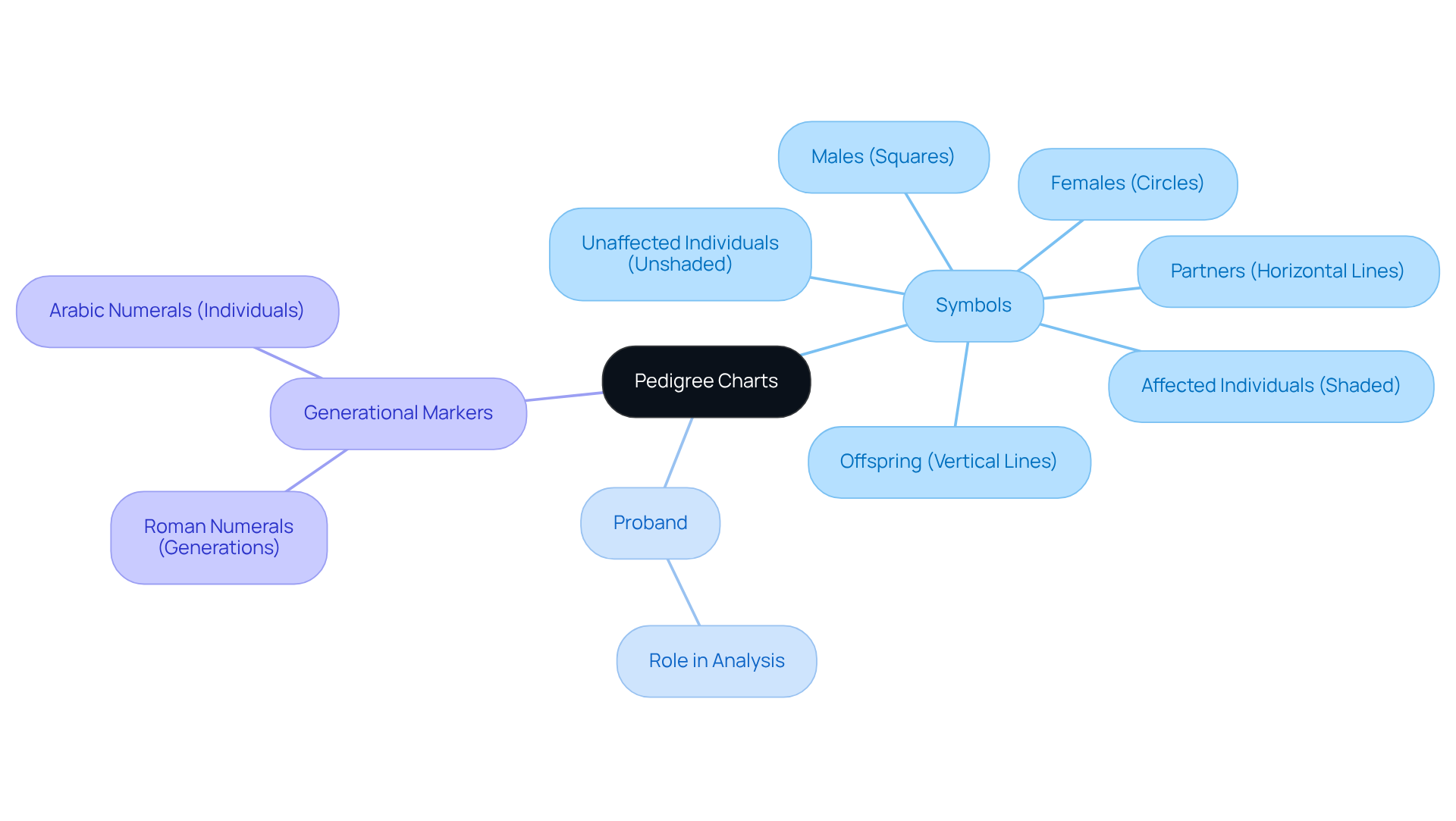 This mindmap starts with the main idea of pedigree charts at the center. Each branch represents a key component, helping you see how symbols and terms relate to the overall concept of visualizing family relationships and inheritance. This mindmap starts with the main idea of pedigree charts at the center. Each branch represents a key component, helping you see how symbols and terms relate to the overall concept of visualizing family relationships and inheritance.
