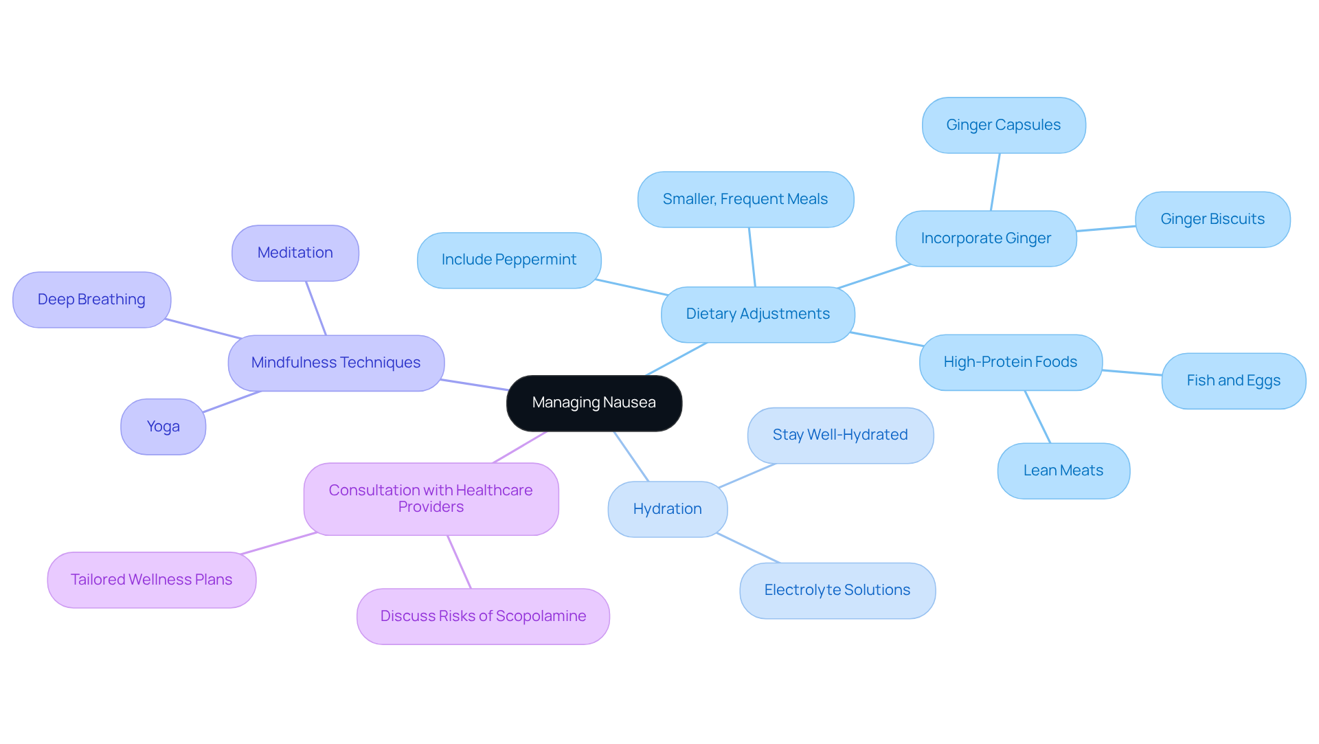 This mindmap shows how to manage nausea through various strategies. Start at the center with the main idea, then follow the branches to see different approaches you can take, like adjusting your diet or practicing mindfulness. Each branch has specific tips to help you find relief. This mindmap shows how to manage nausea through various strategies. Start at the center with the main idea, then follow the branches to see different approaches you can take, like adjusting your diet or practicing mindfulness. Each branch has specific tips to help you find relief.