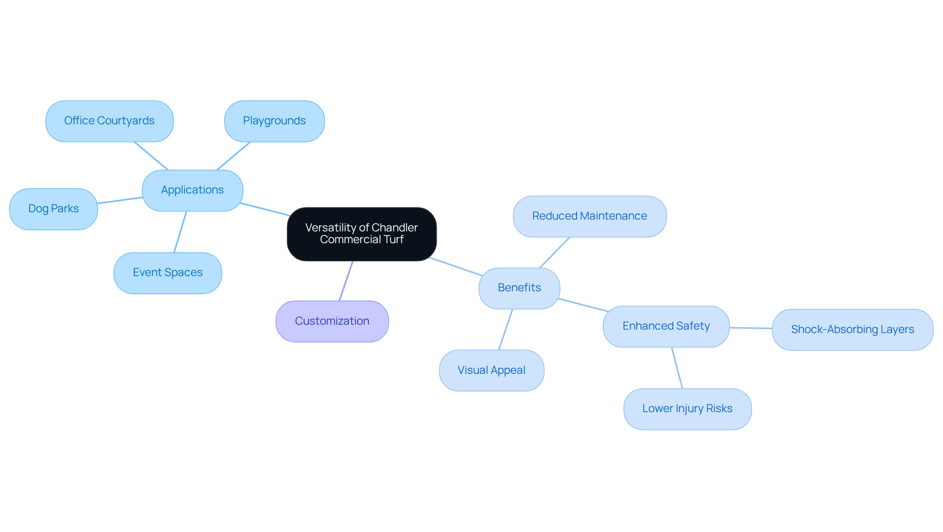 This mindmap shows how Chandler commercial turf can be adapted for various business needs. Each branch represents a different application or benefit, helping you see how versatile this turf can be for outdoor spaces.