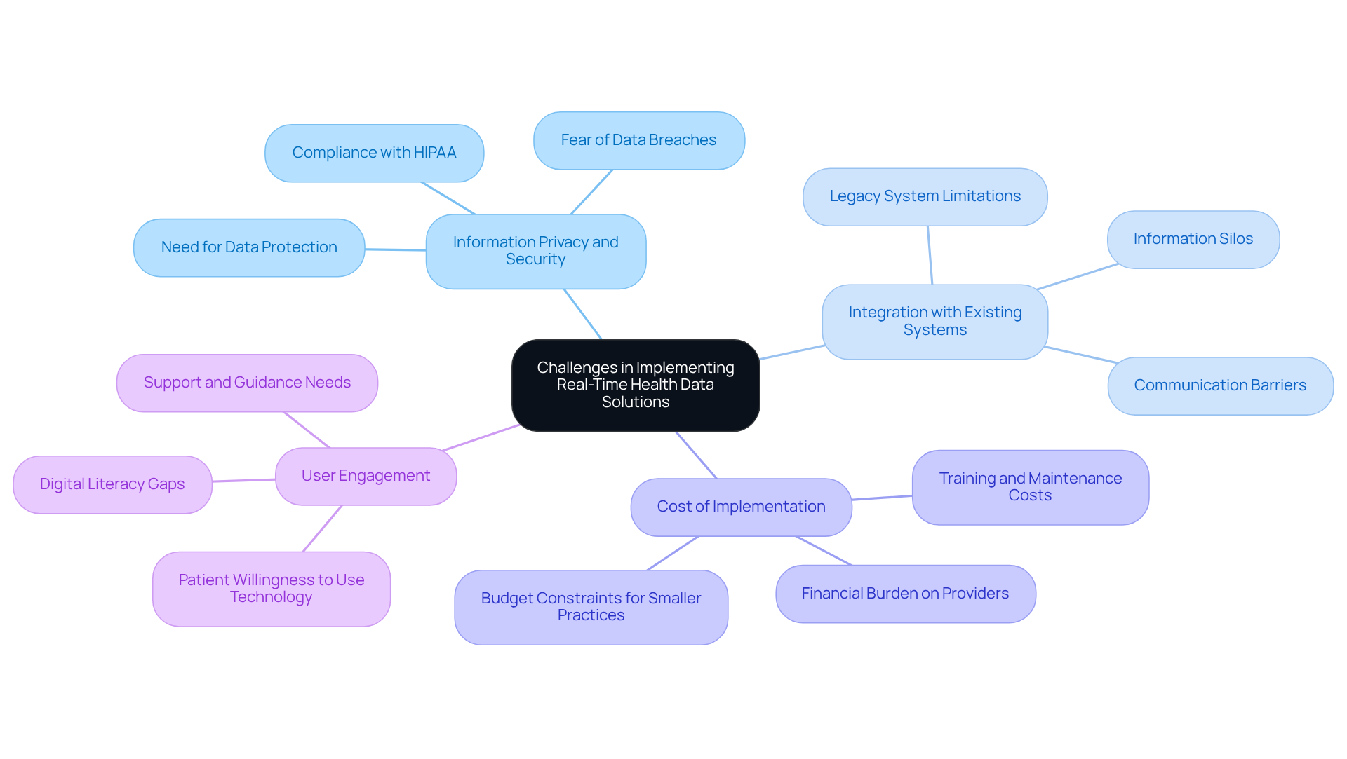 The central node represents the main topic, while each branch highlights a specific challenge. Follow the branches to explore the details of each challenge and how they relate to the overall implementation process.