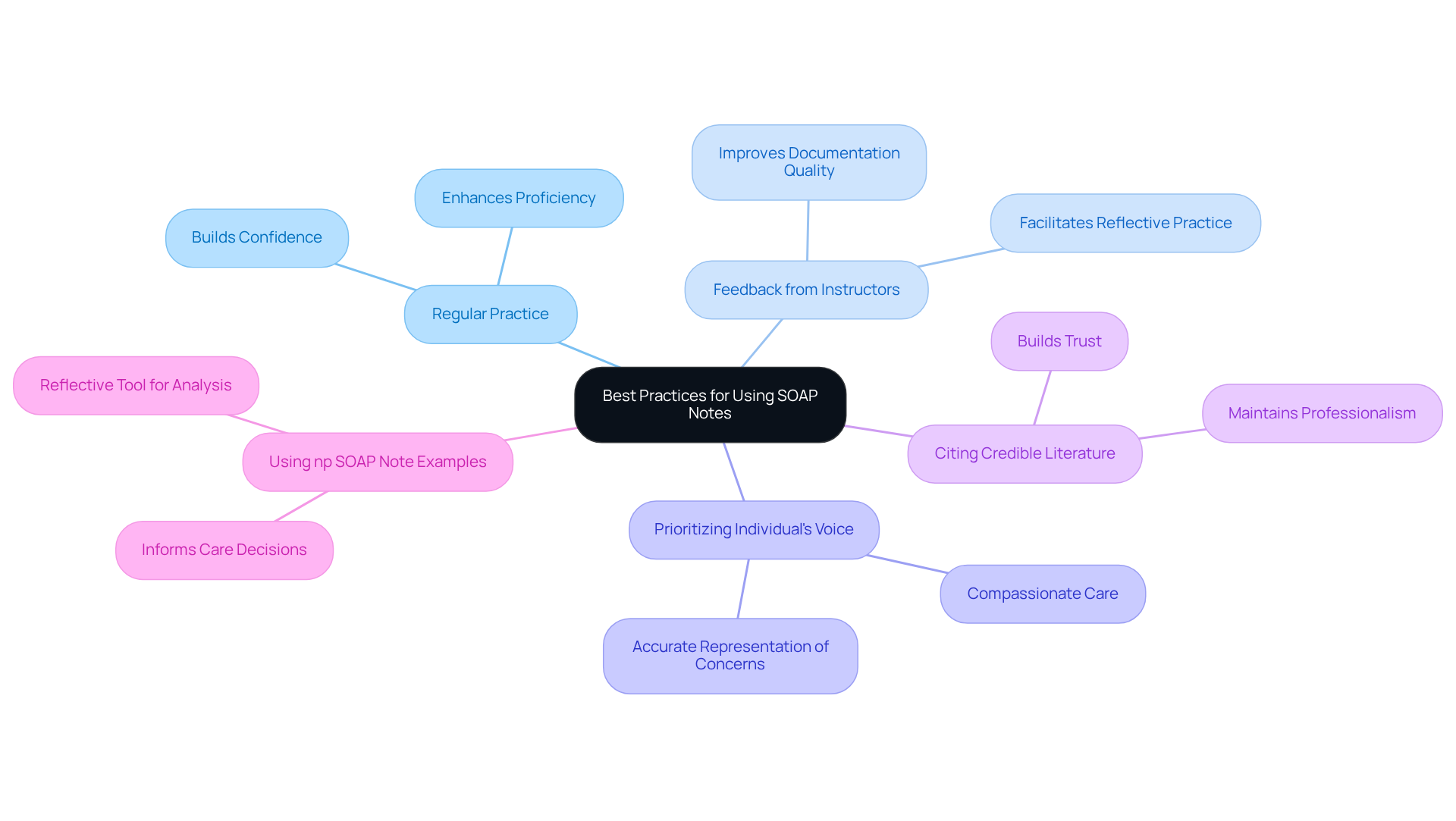 The central node represents the overall goal of improving SOAP note usage. Each branch shows a specific strategy that contributes to achieving this goal, providing a visual roadmap for nursing students to enhance their documentation skills.