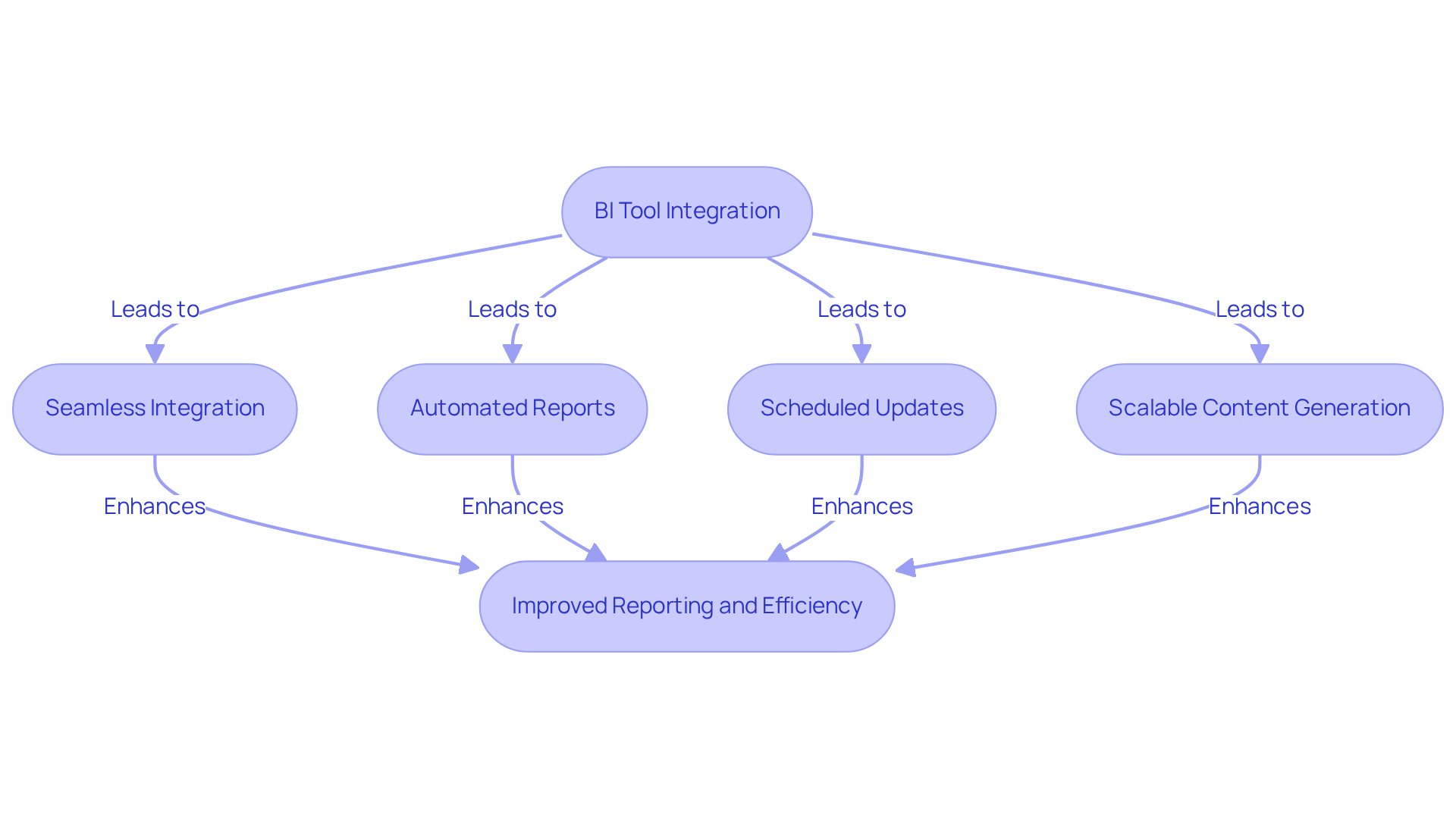 Follow the arrows to see how integrating BI tools with documents leads to improved reporting and efficiency. Each box represents a key feature that contributes to the overall process.