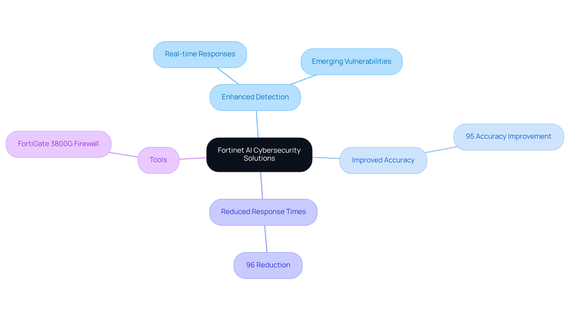 The central node represents Fortinet's focus on AI in cybersecurity. Each branch highlights a key benefit or tool, showing how they contribute to a stronger security posture.