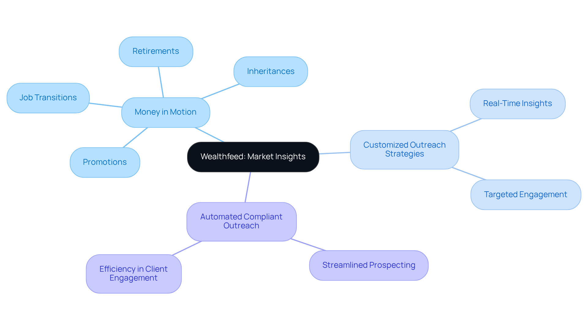 The center represents Wealthfeed, and the branches show how it tracks important financial events and helps consultants engage clients effectively. Each color-coded branch highlights a different aspect of the platform's capabilities.