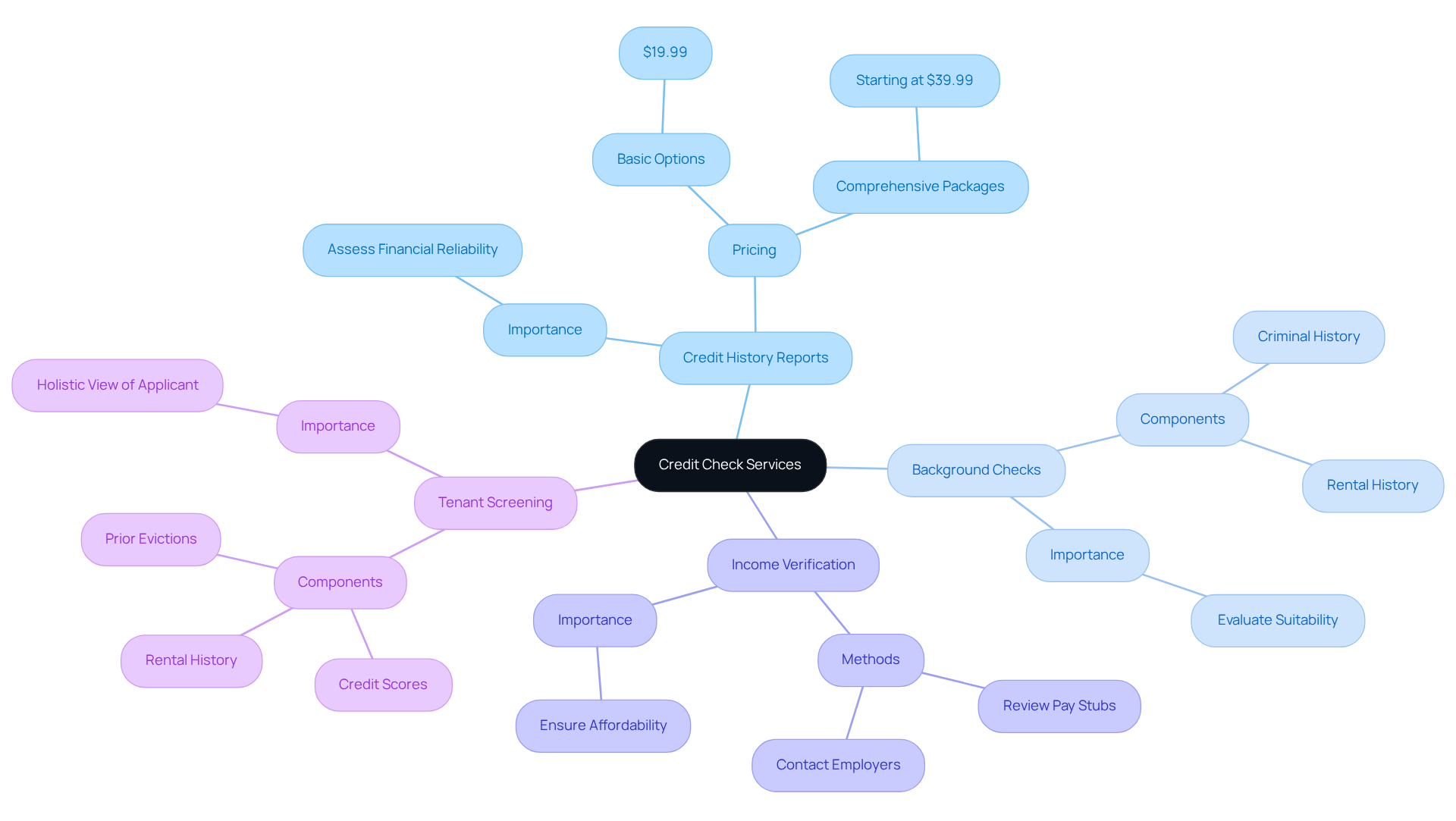 This mindmap starts with the main topic of credit check services. Each branch represents a specific service that landlords can consider when outsourcing. The sub-branches provide additional details, helping you understand what each service entails and why it's important.