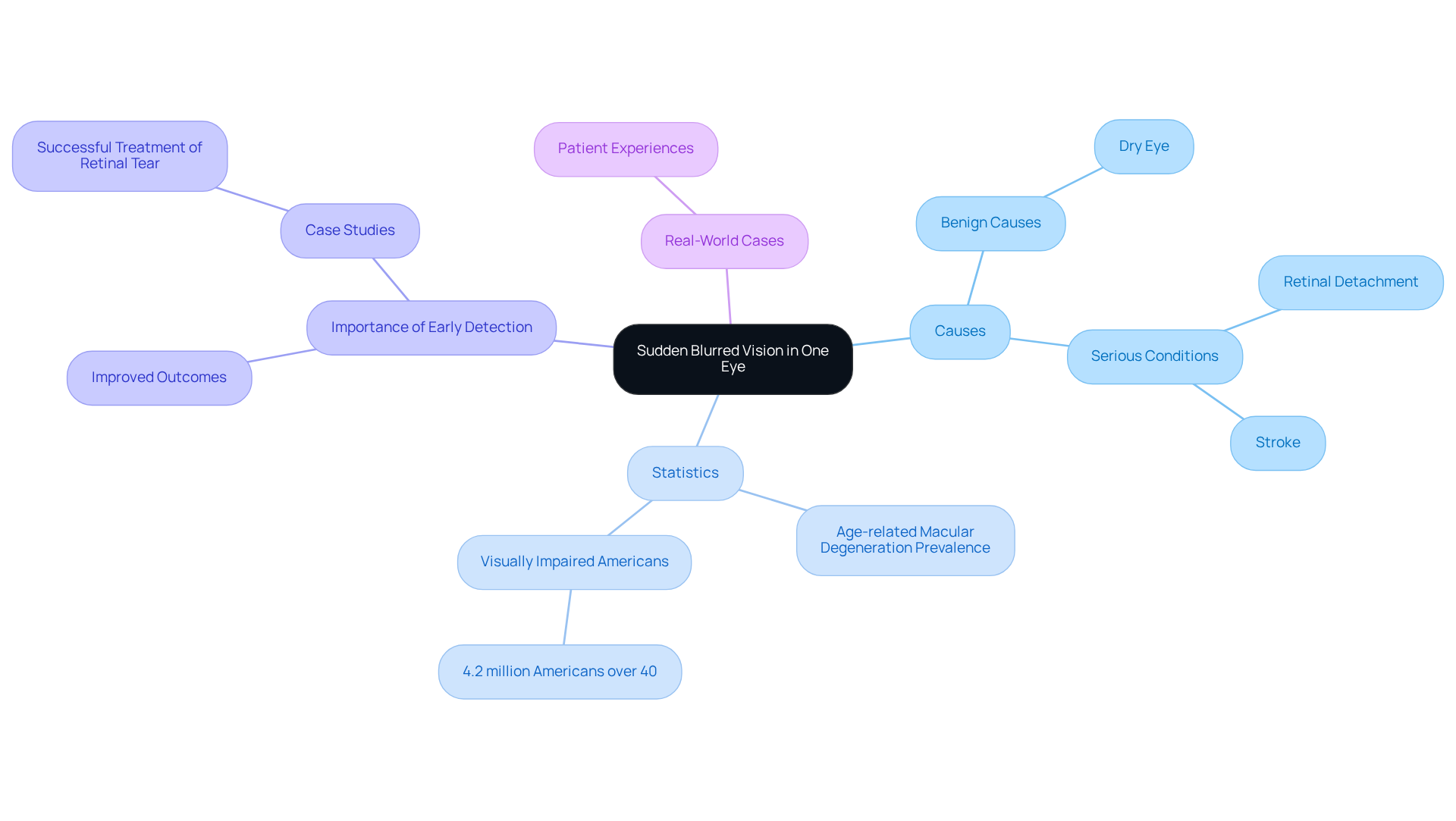 The central node represents the main topic, while branches show causes, statistics, and the importance of seeking help. Each color-coded branch helps you navigate through the information easily.