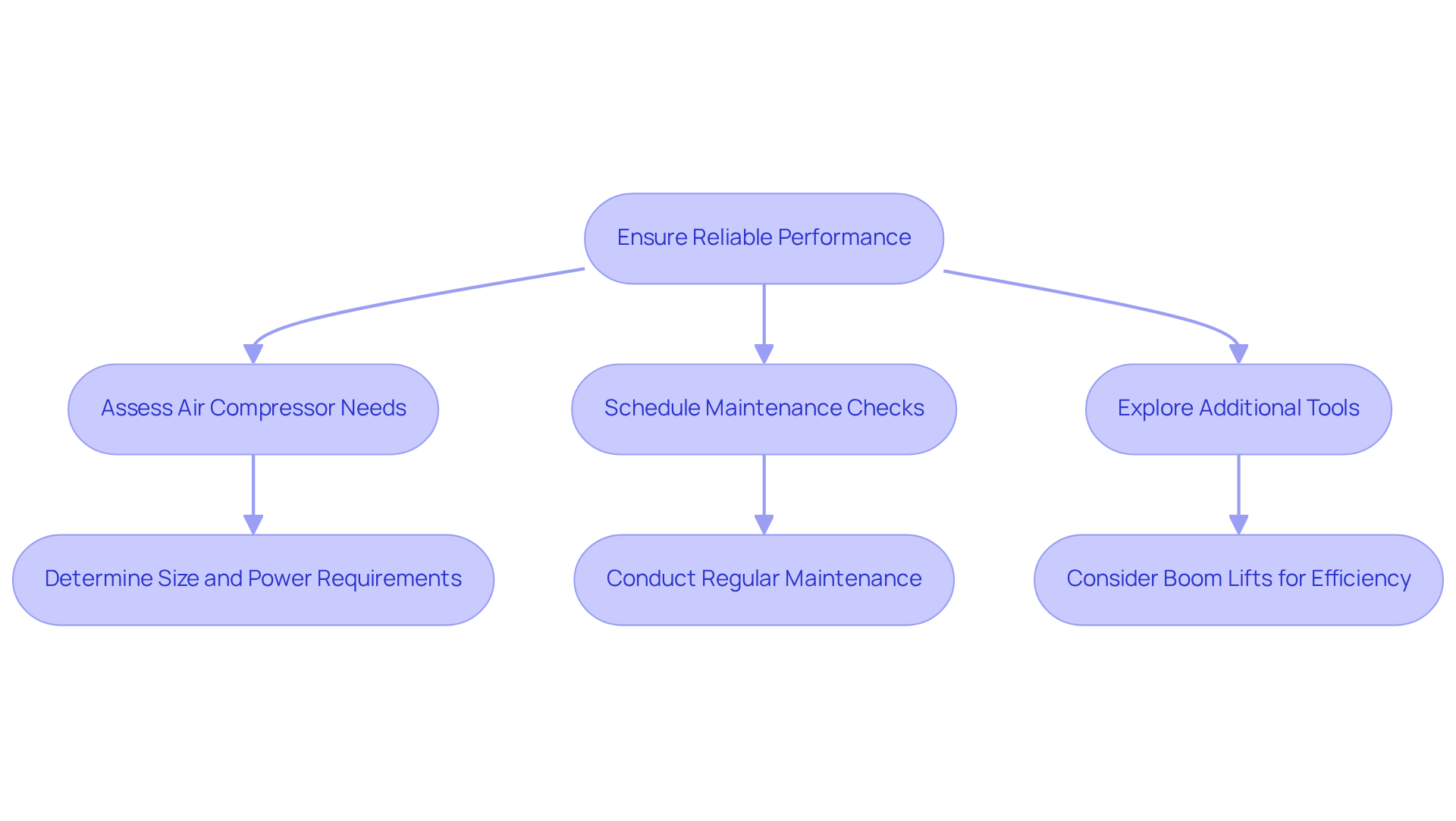 Follow the arrows to see the steps you can take to ensure your equipment performs reliably. Each box represents an action you can take to avoid delays and boost productivity. Follow the arrows to see the steps you can take to ensure your equipment performs reliably. Each box represents an action you can take to avoid delays and boost productivity.