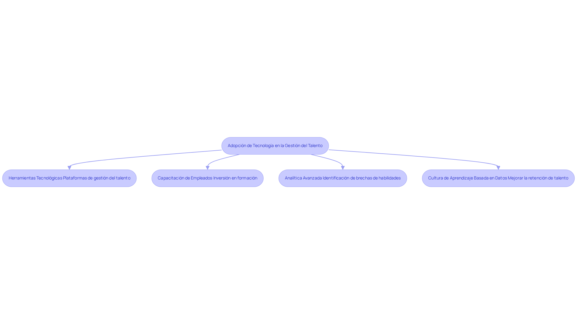 Este diagrama muestra los pasos que las organizaciones deben seguir para integrar la tecnología en la gestión del talento. Cada cuadro representa un paso clave, y las flechas indican cómo se conectan entre sí. Siguiendo este flujo, las organizaciones pueden mejorar su capacidad para atraer y retener talento.