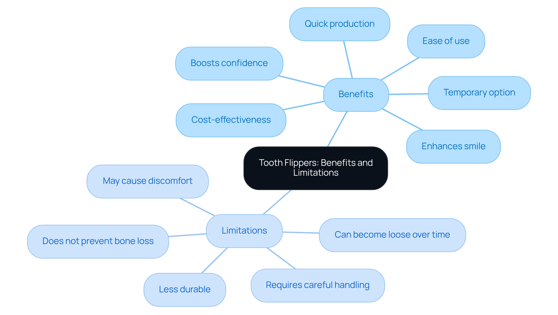 The central node represents tooth flippers, with branches showing their benefits and limitations. Each point under these categories highlights key considerations for anyone thinking about using them.
