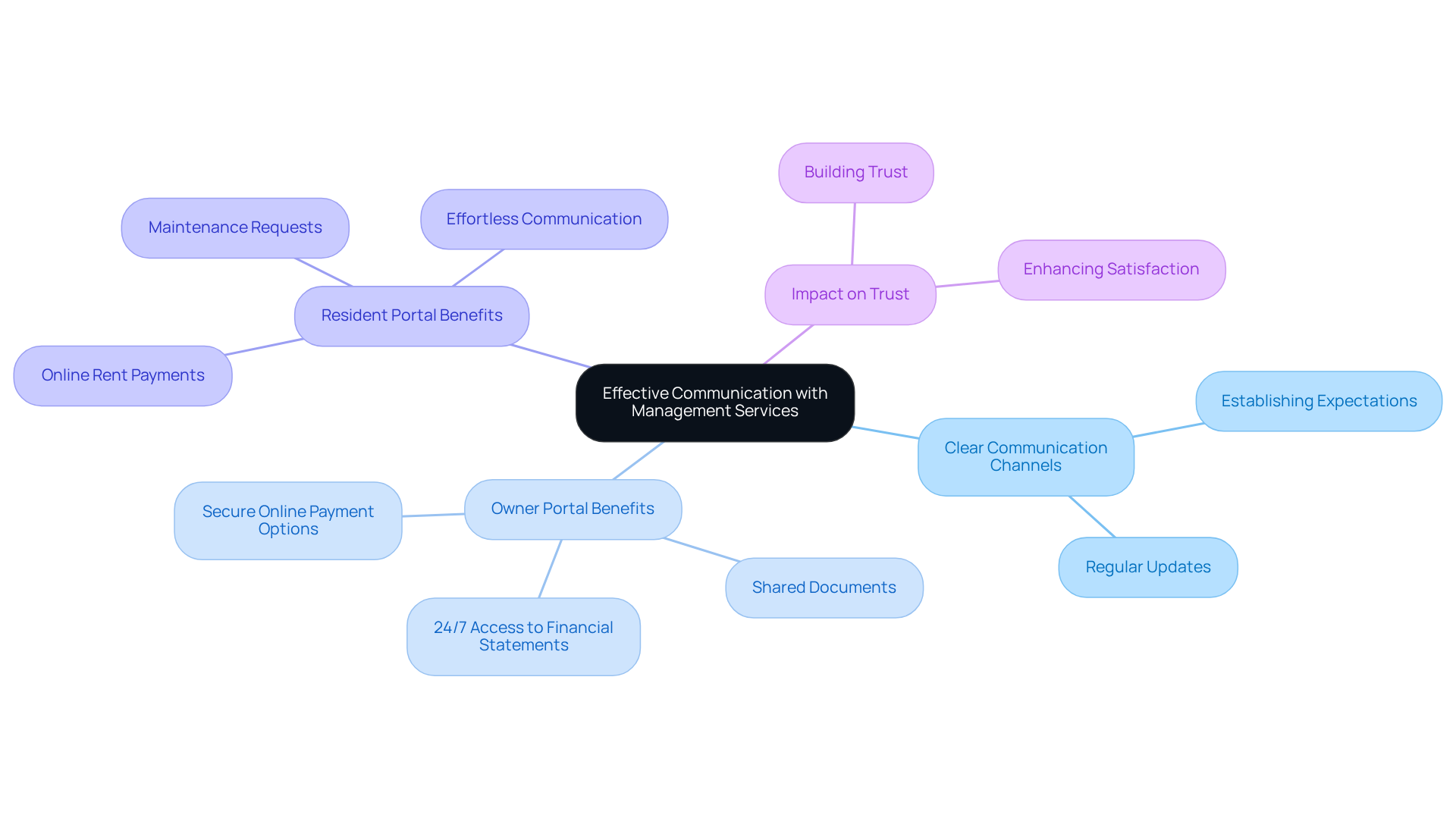 This mindmap illustrates how effective communication is structured in property management. Start at the center with the main idea, then explore the branches that show different strategies and their benefits. Each branch represents a key aspect of communication, helping you understand how they connect and contribute to better management.