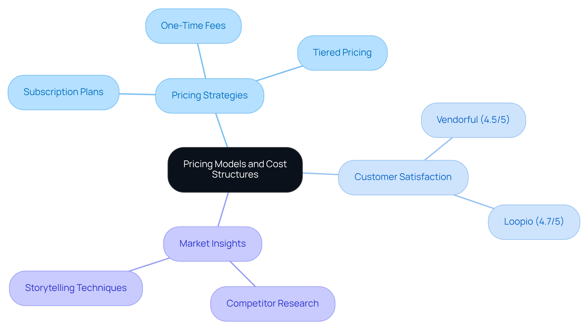 The central node represents the main topic of pricing models. Each branch shows different strategies and their relationships to customer satisfaction and market insights. The ratings indicate how well these models are perceived by users.