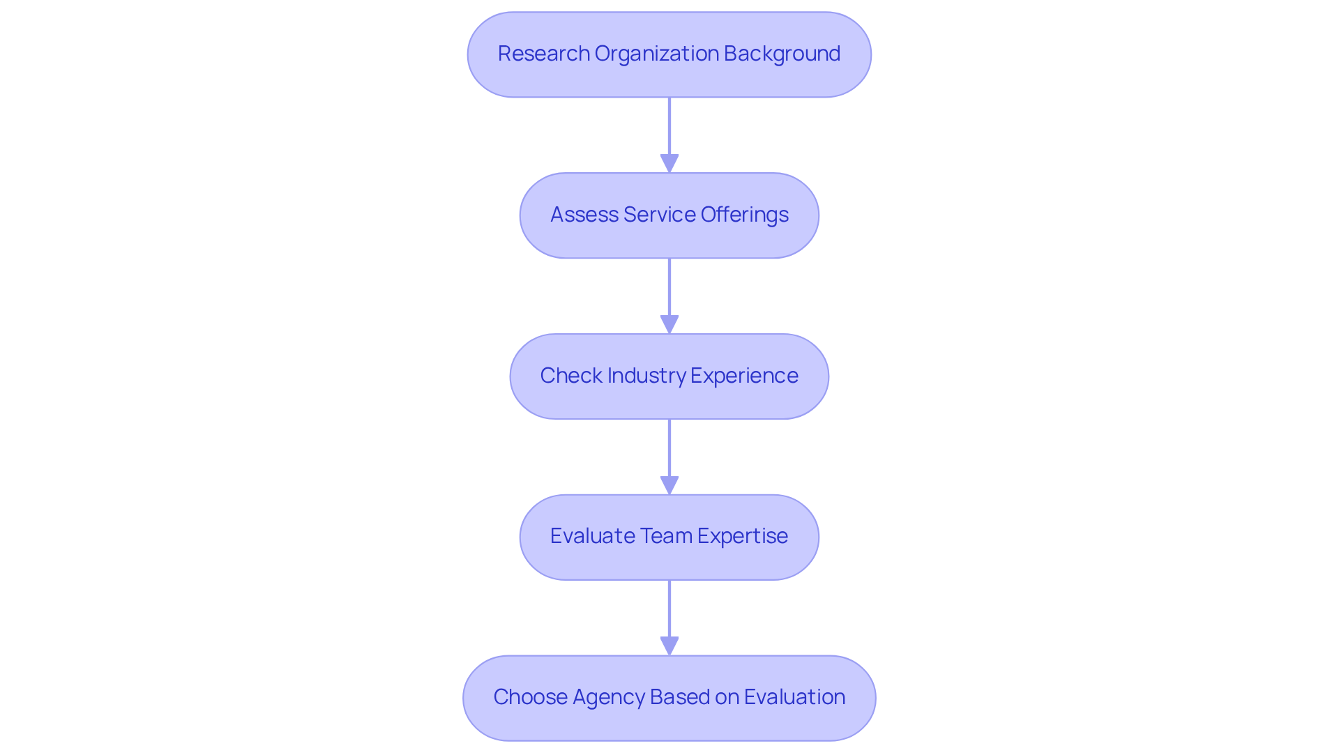 Follow the arrows to see how to evaluate potential agencies step by step. Each box represents a key area to consider, leading you to make an informed choice about which agency can best meet your needs.