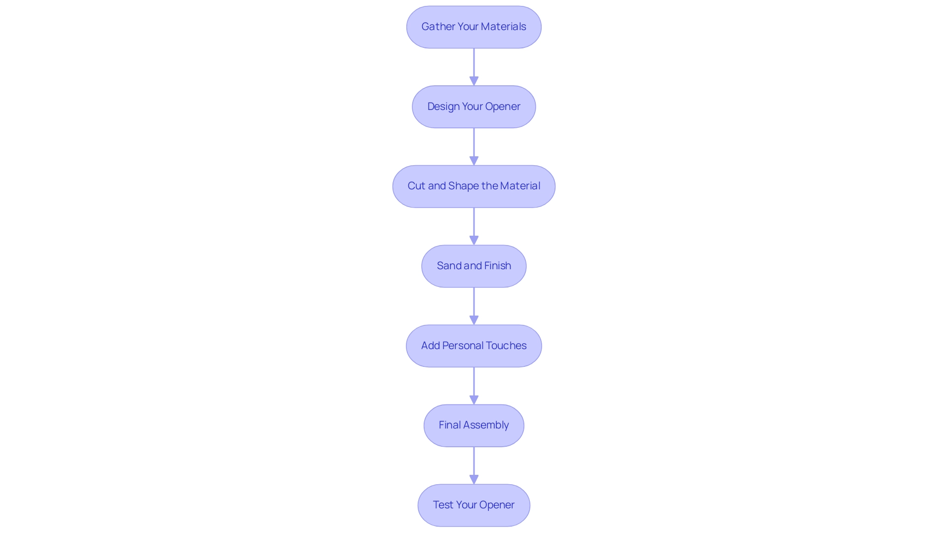 Each box represents a step in the crafting process, with colors indicating different phases of the workflow.