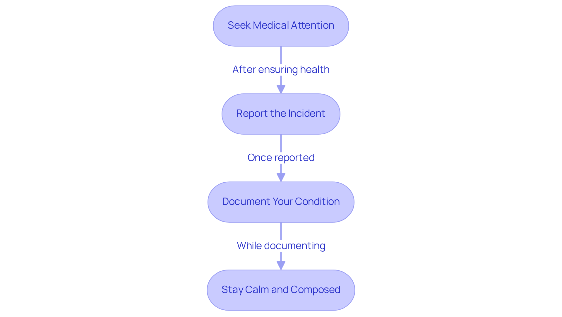 Each box represents a crucial step to take after an incident. Follow the arrows to see the order of actions you should take to ensure your well-being and protect your rights.
