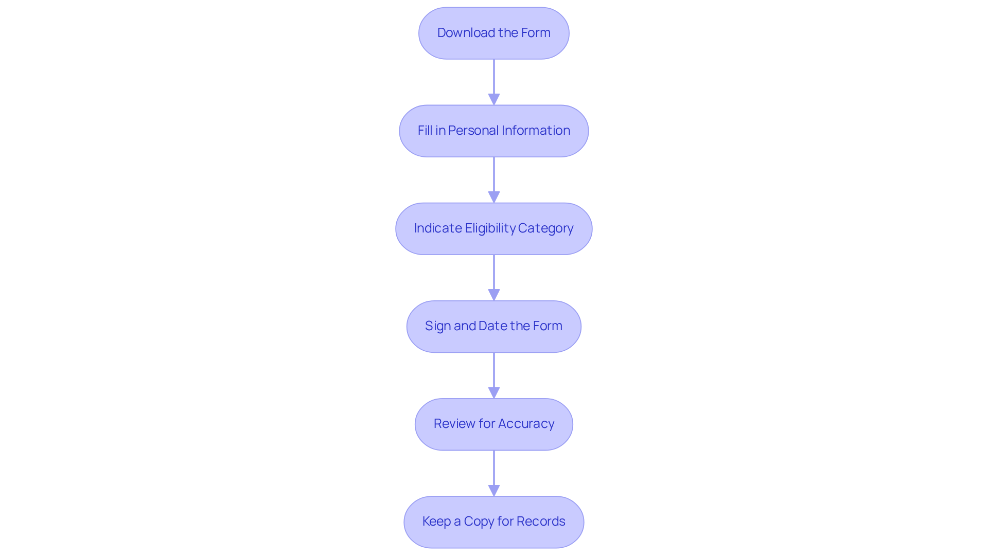 Each box represents a step in the application process. Follow the arrows to see how to move from one step to the next, ensuring you complete your application correctly.