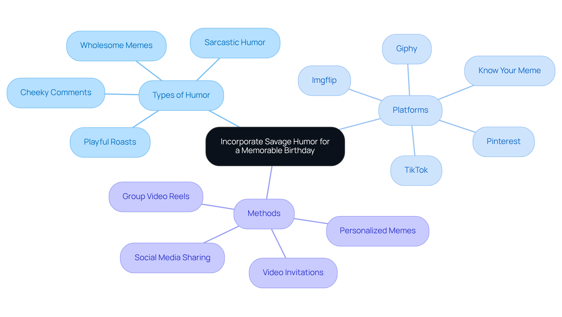 The center represents the main idea of using humor for birthdays, while the branches show different ways to achieve this, including types of humor, where to find it, and how to use it creatively.