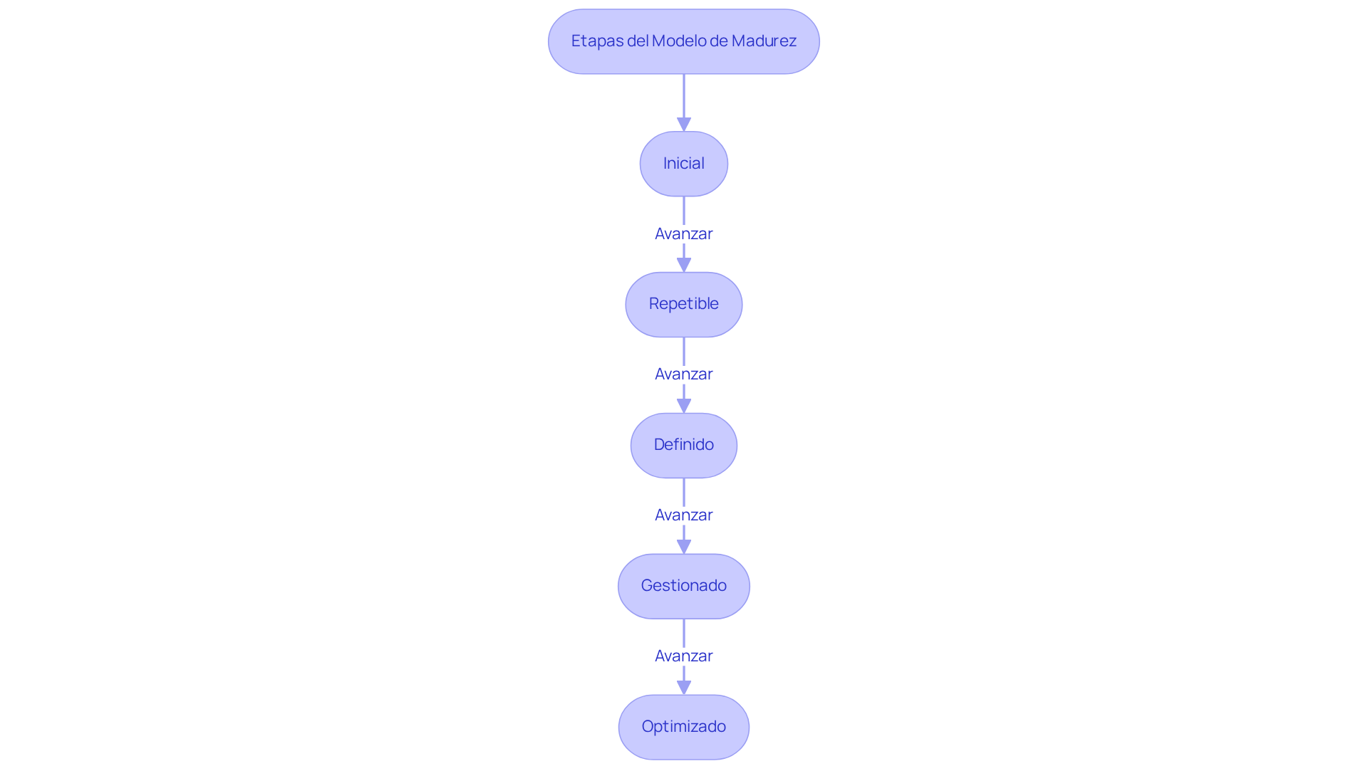 Cada cuadro representa una etapa en el modelo de madurez. Sigue las flechas para ver cómo las organizaciones pueden avanzar de una etapa a otra en su gestión del talento.