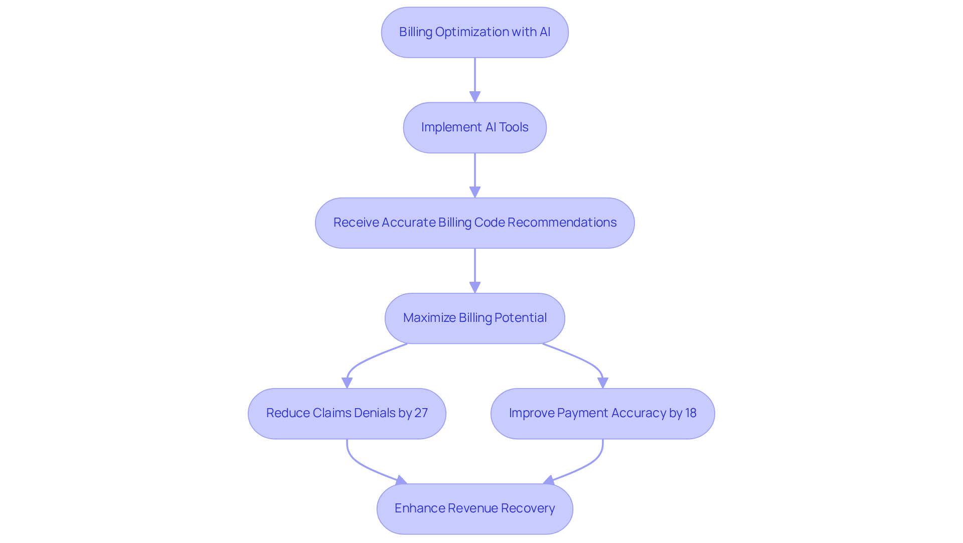 This flowchart shows how implementing AI tools in billing can lead to better outcomes. Each step represents a part of the process, leading to improved efficiency and revenue growth.