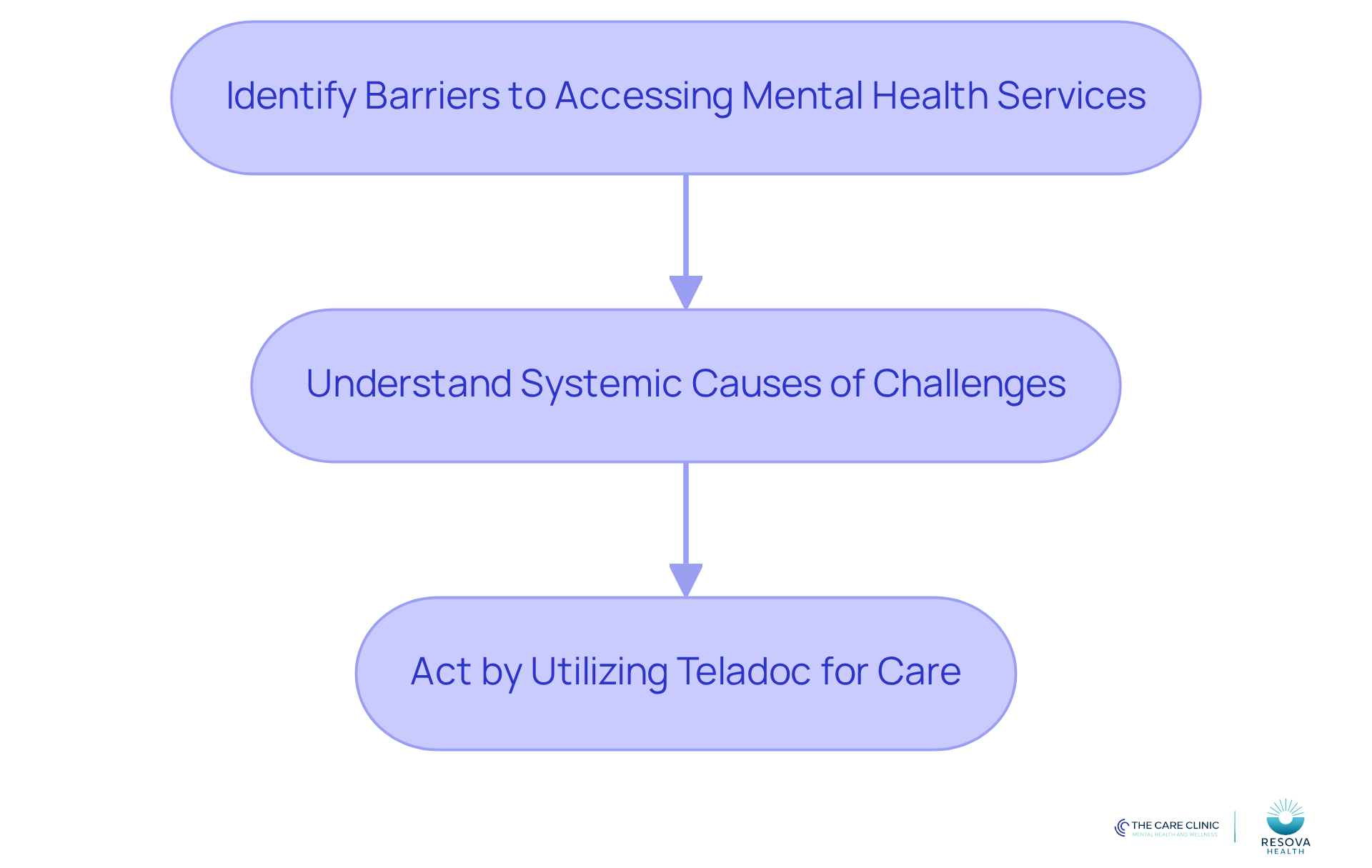Each box represents a step in the process of enhancing mental health care access. Follow the arrows to see how to move from identifying barriers to taking action with Teladoc. Each box represents a step in the process of enhancing mental health care access. Follow the arrows to see how to move from identifying barriers to taking action with Teladoc.