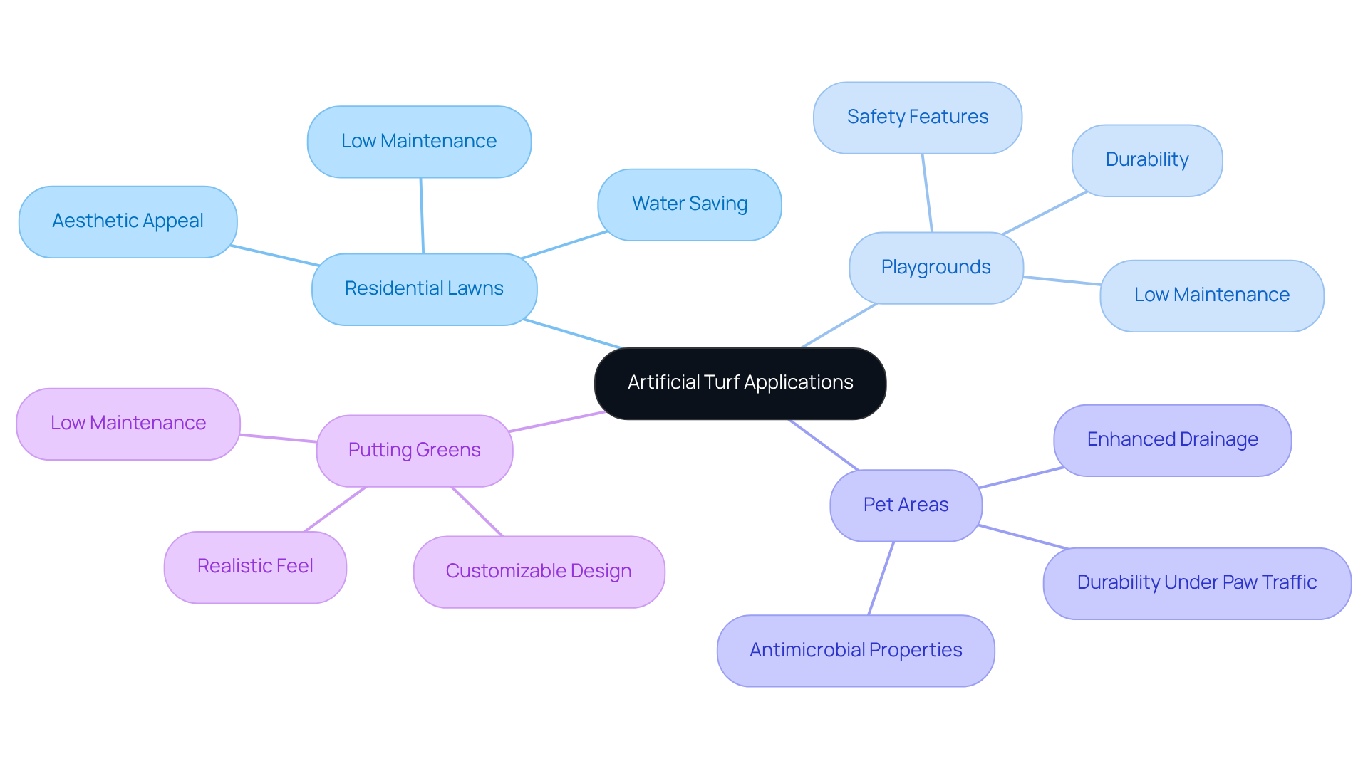 This mindmap shows how artificial turf can be used in different outdoor spaces. Each branch represents a specific area where turf can be applied, and the sub-branches highlight the benefits of using turf in those areas. Follow the branches to see how turf can enhance your outdoor experience!