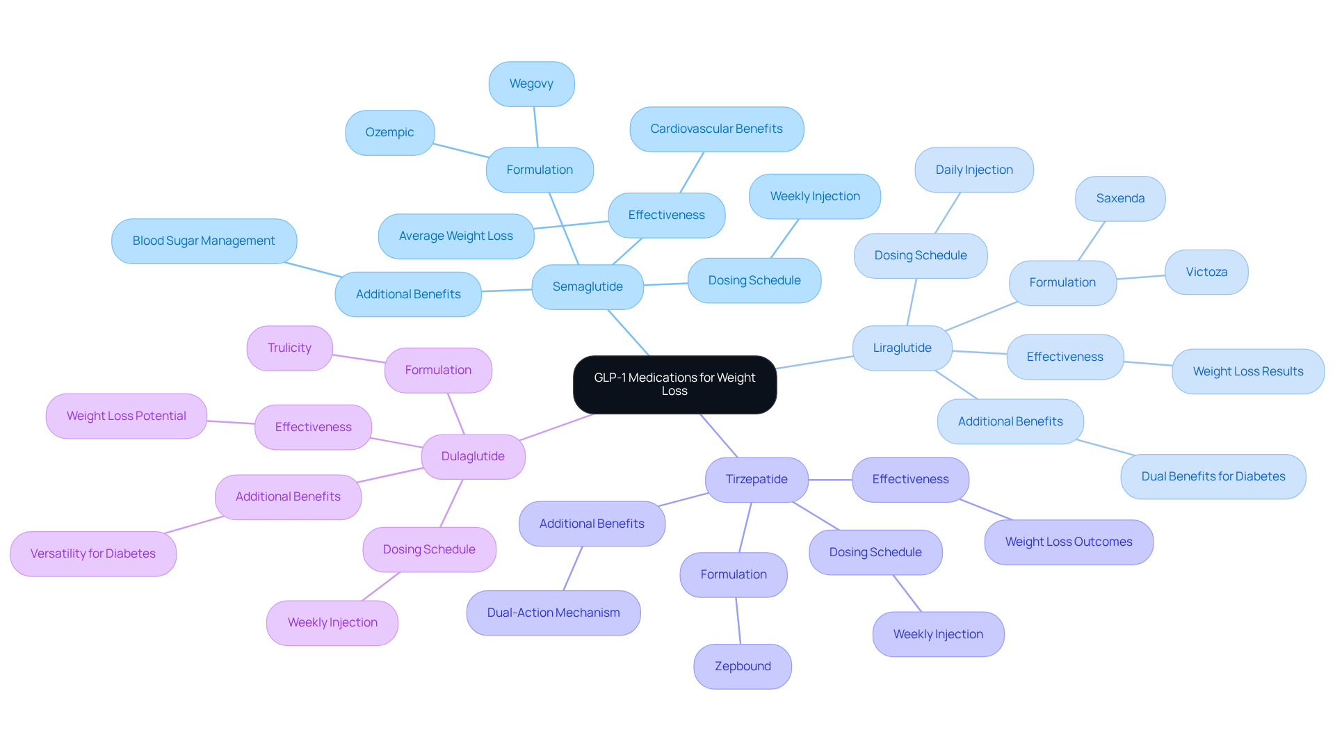 The central node represents the main topic of GLP-1 medications. Each branch shows a specific medication, and the sub-branches highlight important details about effectiveness, formulation, and benefits. This layout helps you understand how each medication fits into the broader context of weight loss treatments.