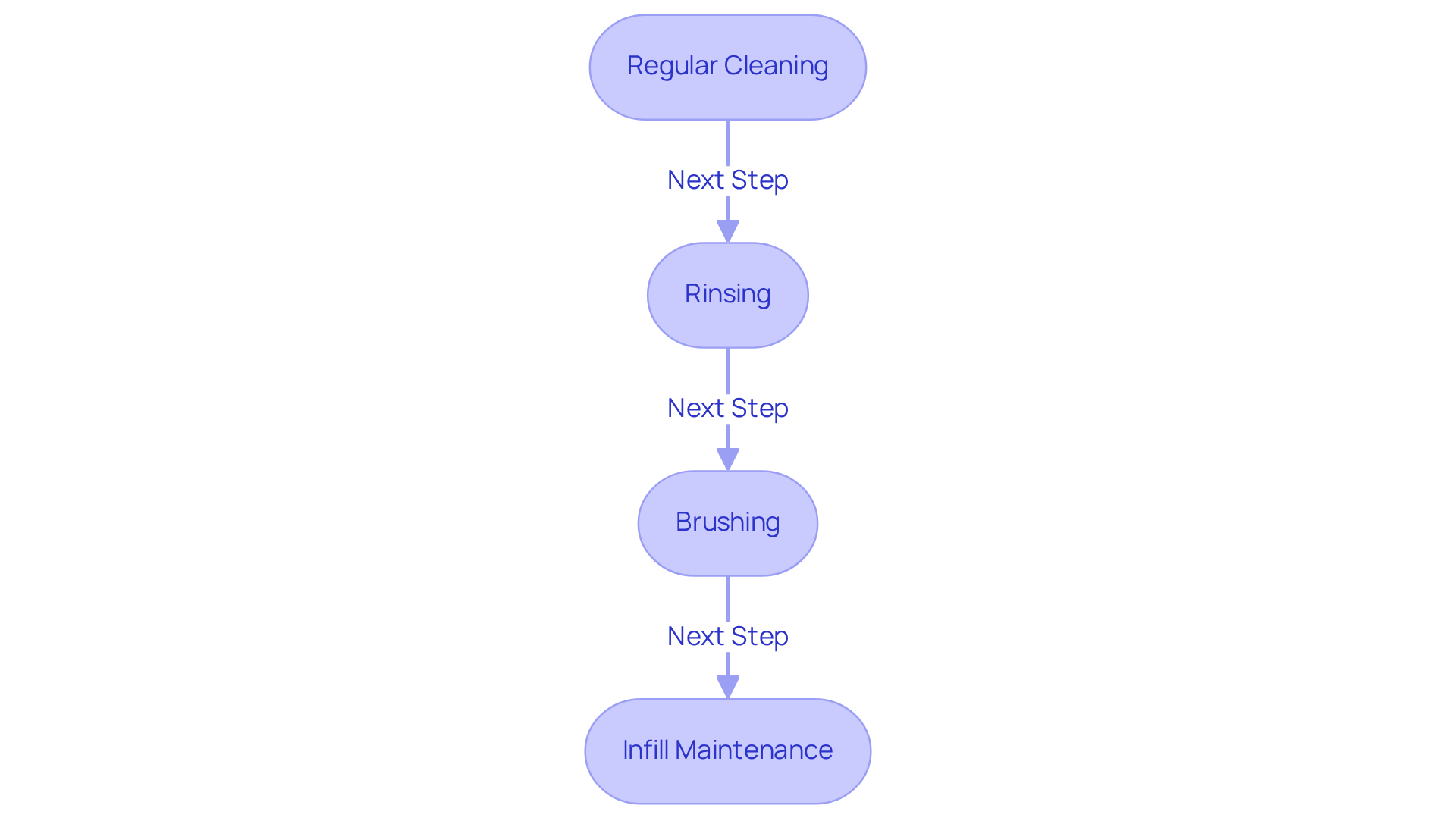 Each box represents a key maintenance task for your artificial turf. Follow the arrows to see the recommended order of actions to keep your turf clean and functional.