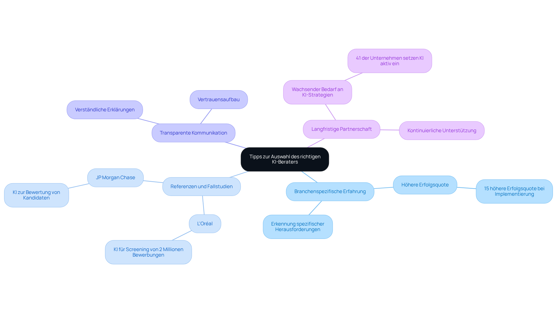 Jeder Ast der Mindmap stellt einen wichtigen Tipp dar, den Unternehmen bei der Auswahl eines KI-Beraters beachten sollten. Die Unteräste bieten zusätzliche Informationen oder Beispiele, die die Haupttipps unterstützen.