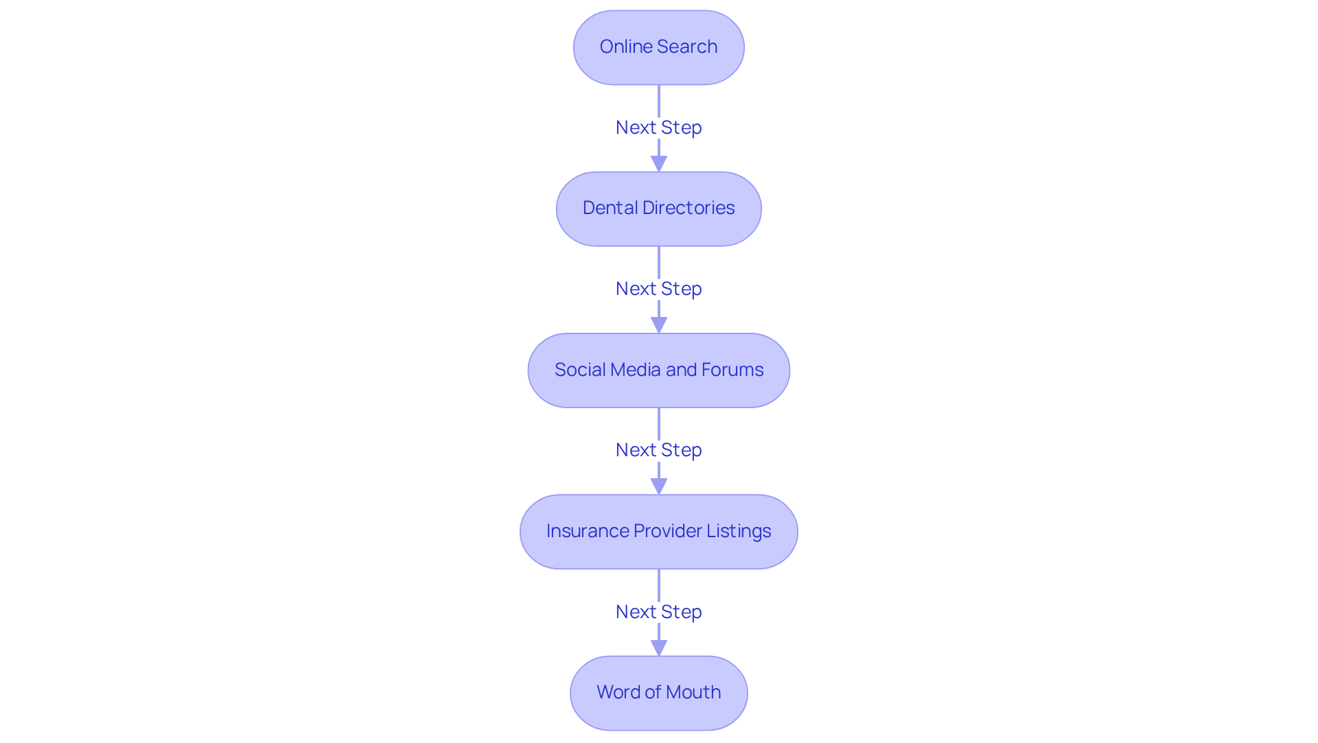 Follow the arrows to see the steps you should take to find a dentist. Each box represents a different method to help you in your search, from online resources to personal recommendations. Follow the arrows to see the steps you should take to find a dentist. Each box represents a different method to help you in your search, from online resources to personal recommendations.