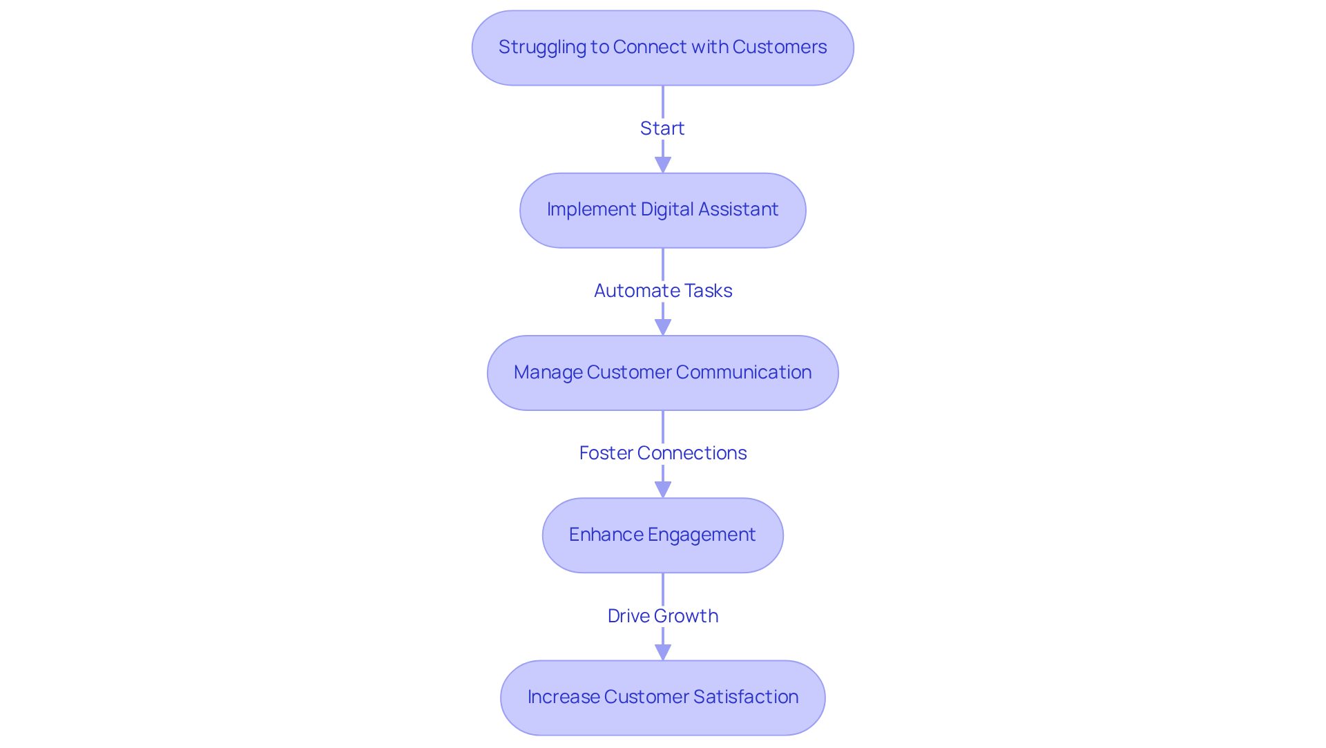Follow the arrows to see how improving communication with customers can lead to better engagement and satisfaction. Each step shows what actions to take and the positive outcomes that follow.