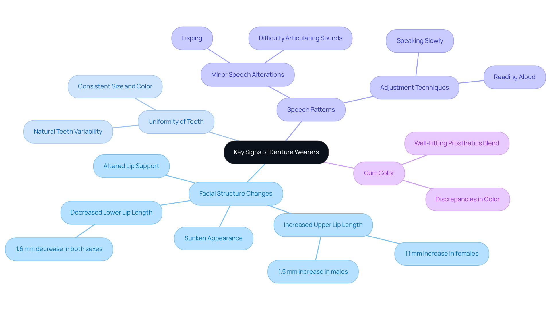 The central node represents the main topic, while the branches show the different signs that can indicate someone wears dentures. Each sign is further explained in the sub-branches, helping you understand the nuances of each indicator. The central node represents the main topic, while the branches show the different signs that can indicate someone wears dentures. Each sign is further explained in the sub-branches, helping you understand the nuances of each indicator.