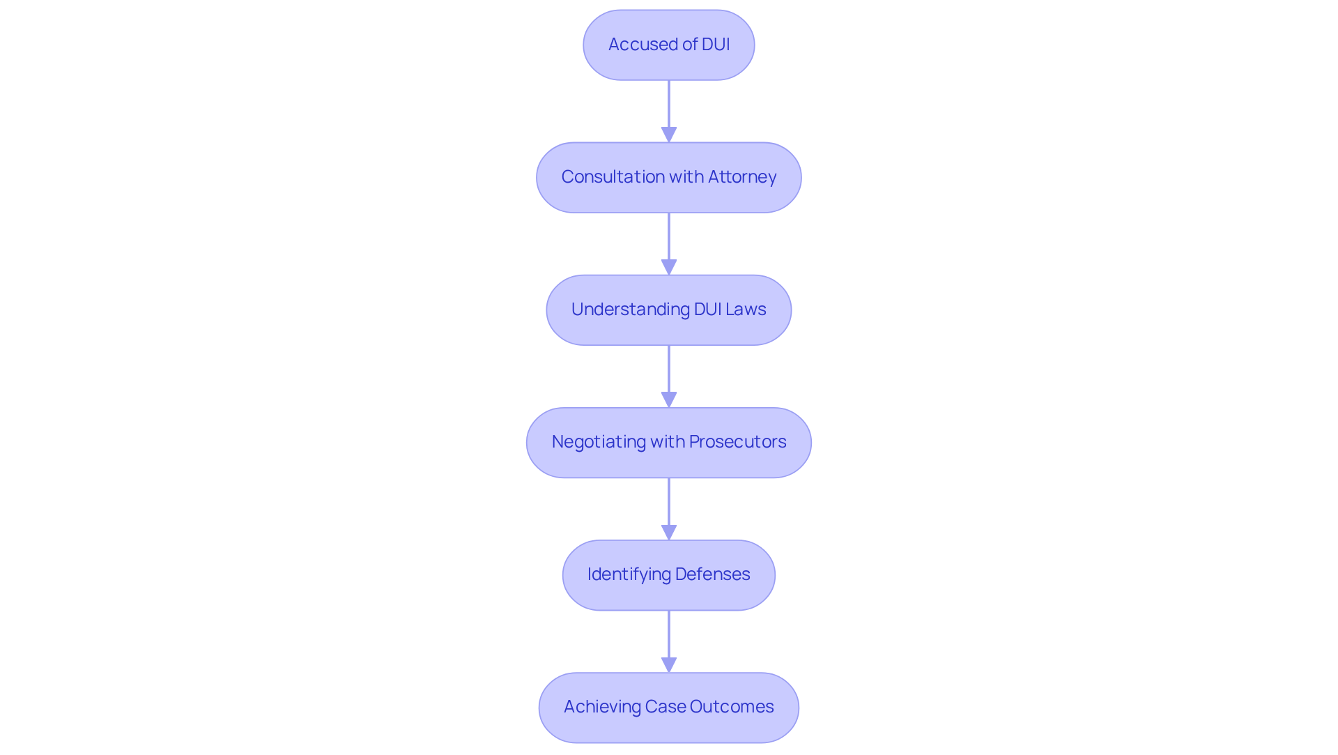 This flowchart illustrates the journey of a DUI case with an attorney. Each box represents a step in the process, showing how an attorney helps navigate the legal system from the initial accusation to achieving the best possible outcome. This flowchart illustrates the journey of a DUI case with an attorney. Each box represents a step in the process, showing how an attorney helps navigate the legal system from the initial accusation to achieving the best possible outcome.