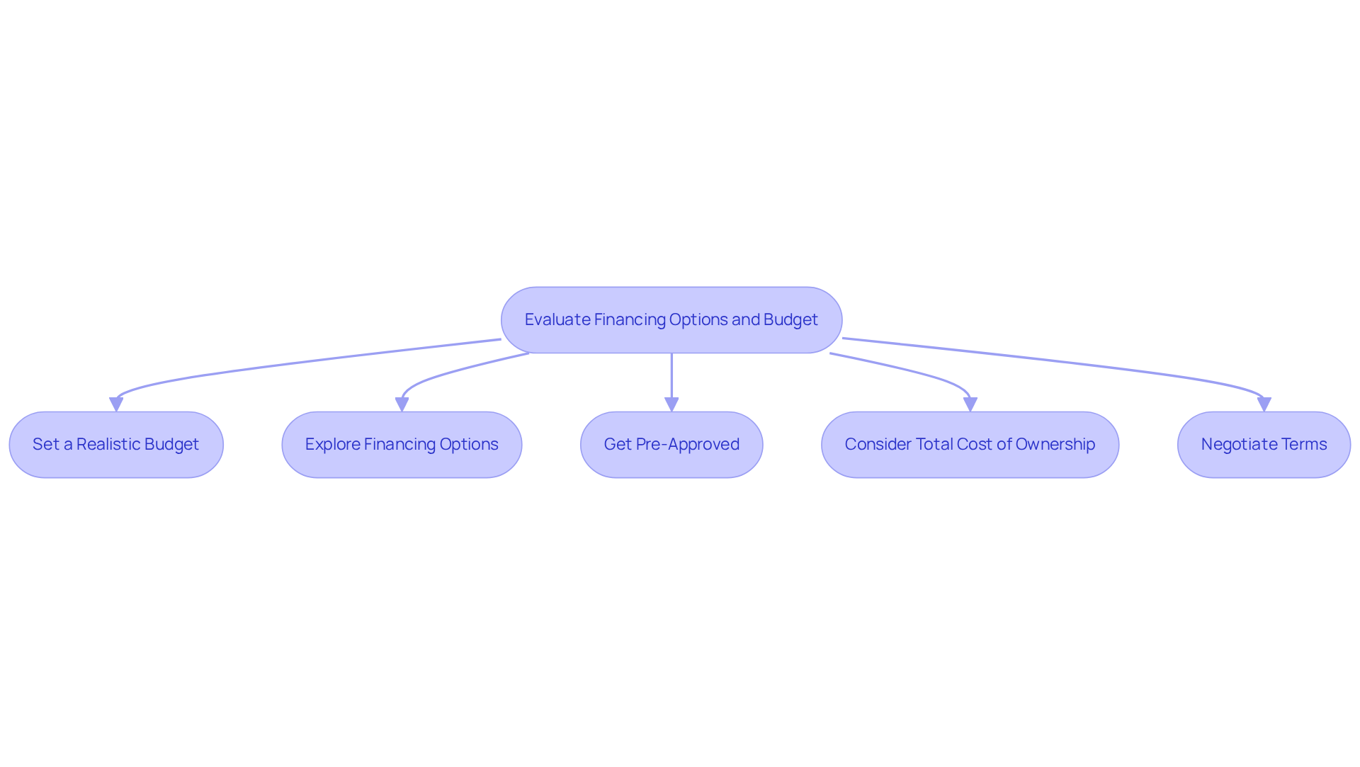 This flowchart guides you through the process of financing your used Cadillac Escalade. Each box represents a step you should take, starting from evaluating your budget to negotiating terms. Follow the arrows to see how each step connects to the next, ensuring you make informed decisions throughout your vehicle purchase journey.