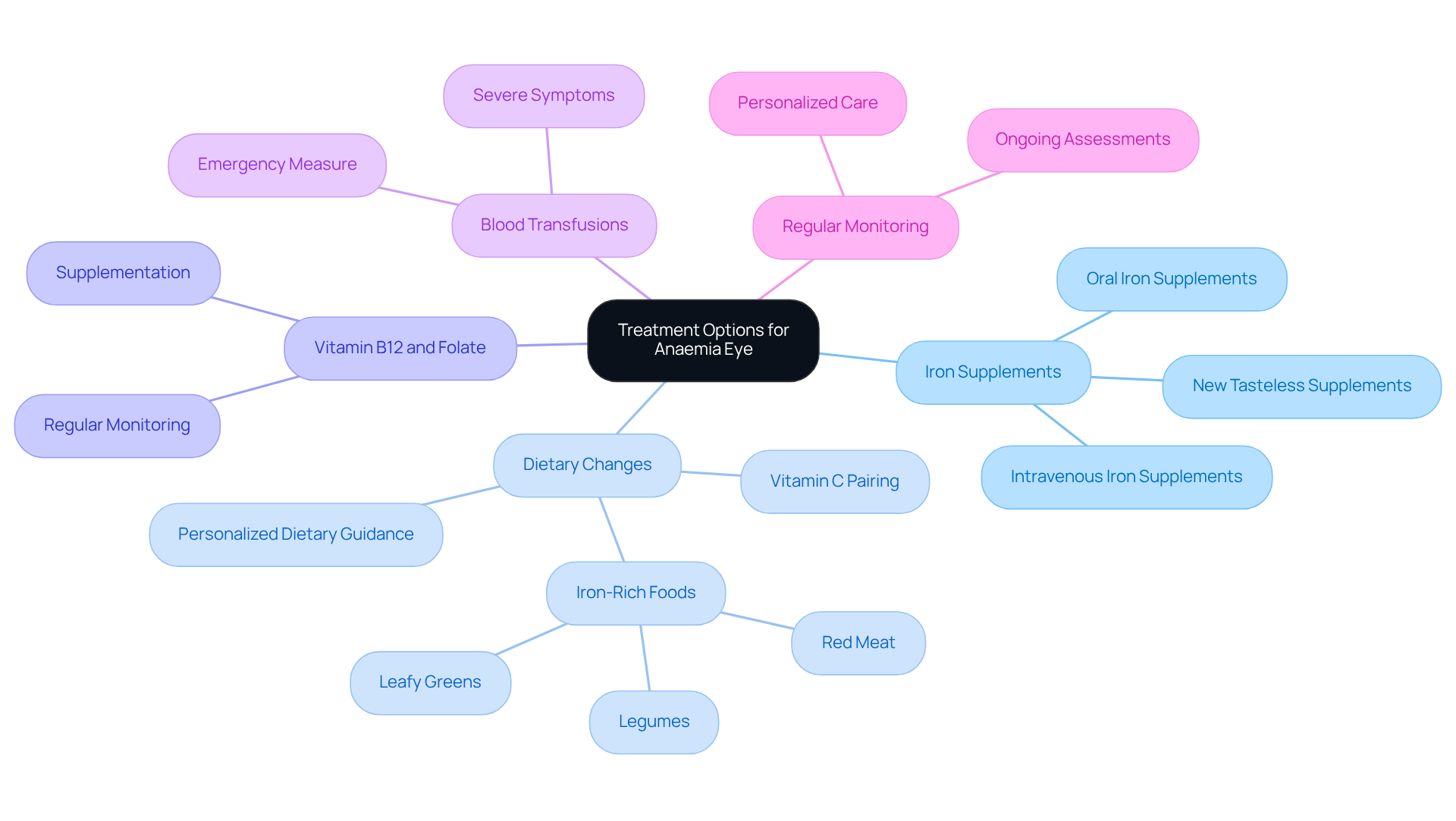 This mindmap starts with the main topic in the center and branches out to show different treatment options. Each branch represents a specific treatment, and the sub-branches provide more details. This layout helps you see how each option relates to managing anaemia effectively. This mindmap starts with the main topic in the center and branches out to show different treatment options. Each branch represents a specific treatment, and the sub-branches provide more details. This layout helps you see how each option relates to managing anaemia effectively.