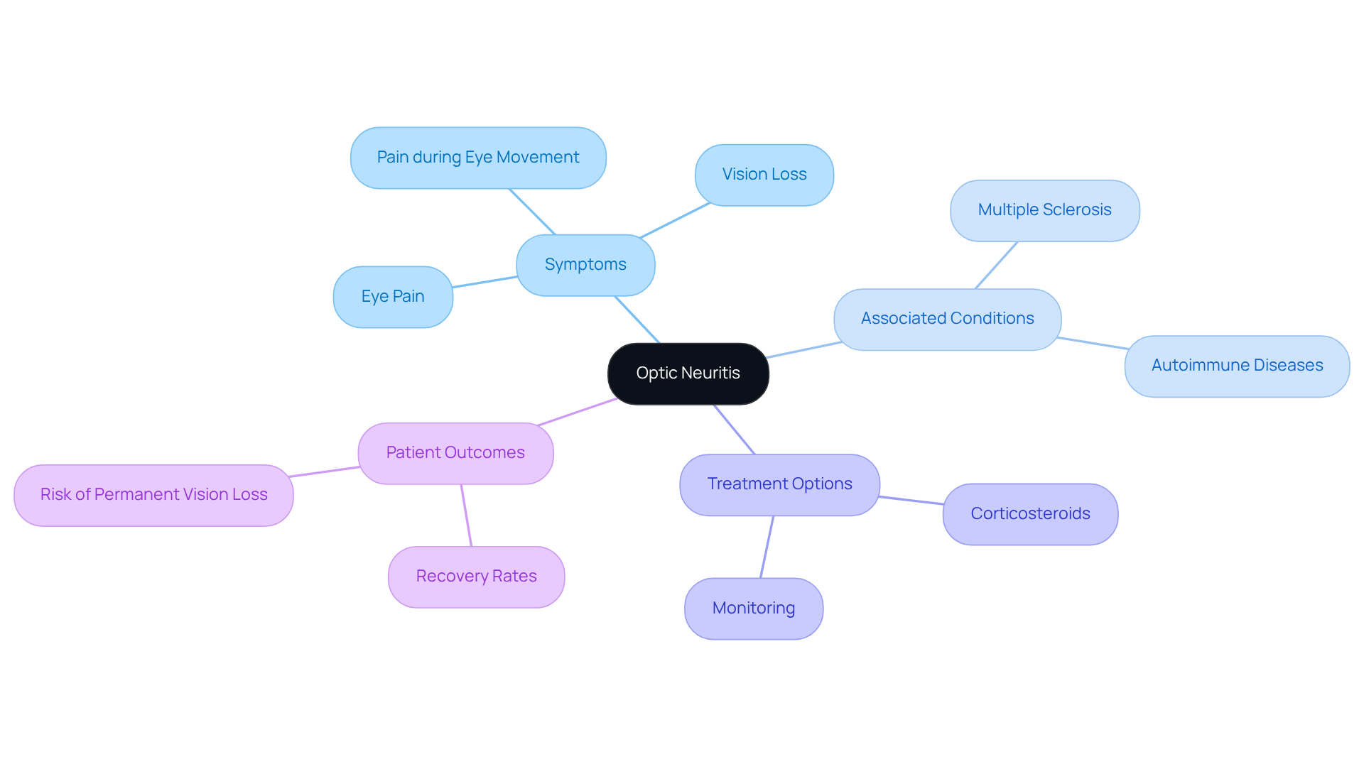 The central node represents optic neuritis, with branches showing symptoms, related conditions, treatments, and outcomes. Each branch helps you see how these elements connect and why early recognition is crucial.