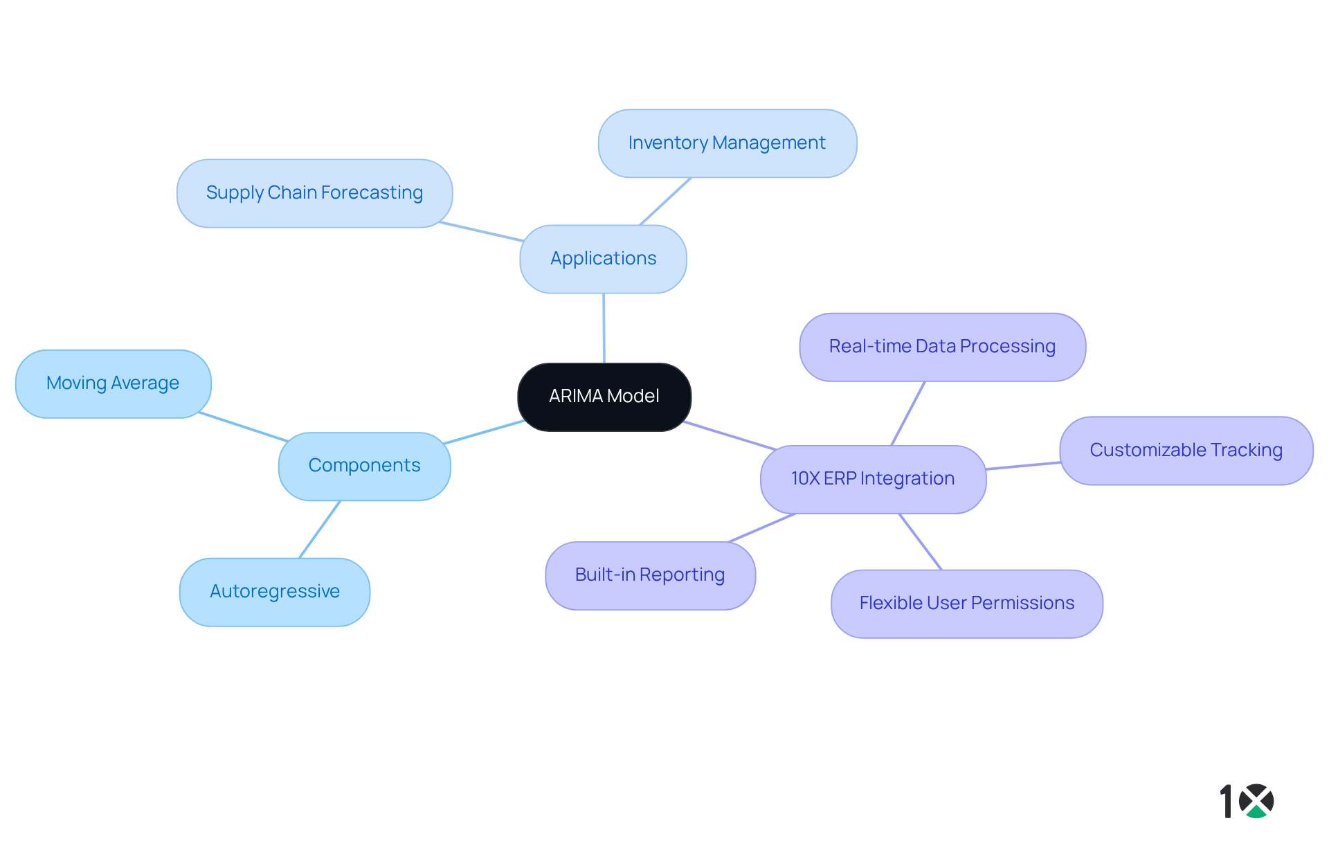 The central idea is the ARIMA model, branching out to show its components and applications. Each branch represents a key aspect of how ARIMA is used in supply chain forecasting, illustrating the interconnectedness of these concepts.