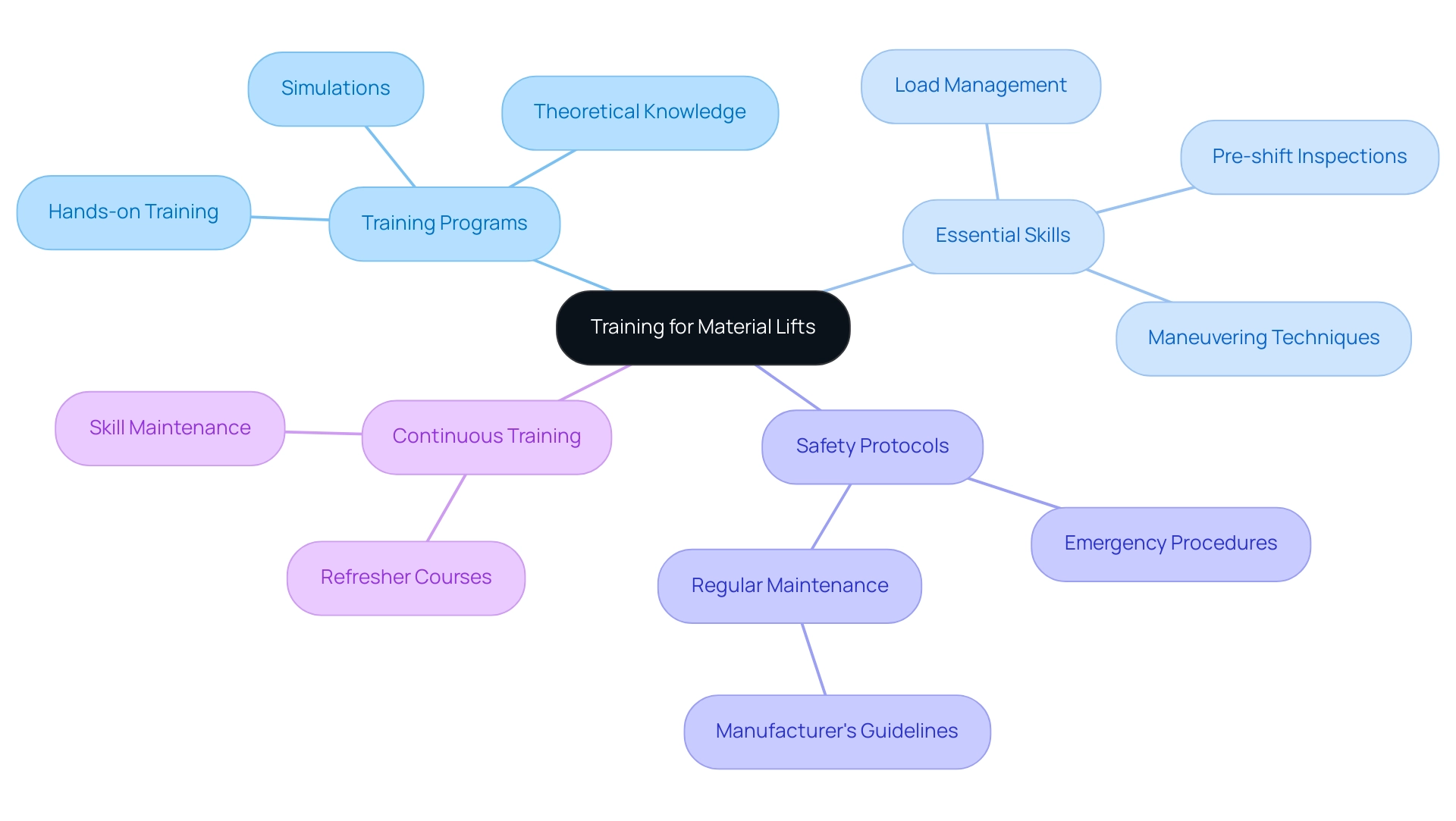 Central node represents the overarching training theme; branches depict training methods and essential skills, each color-coded for clarity.